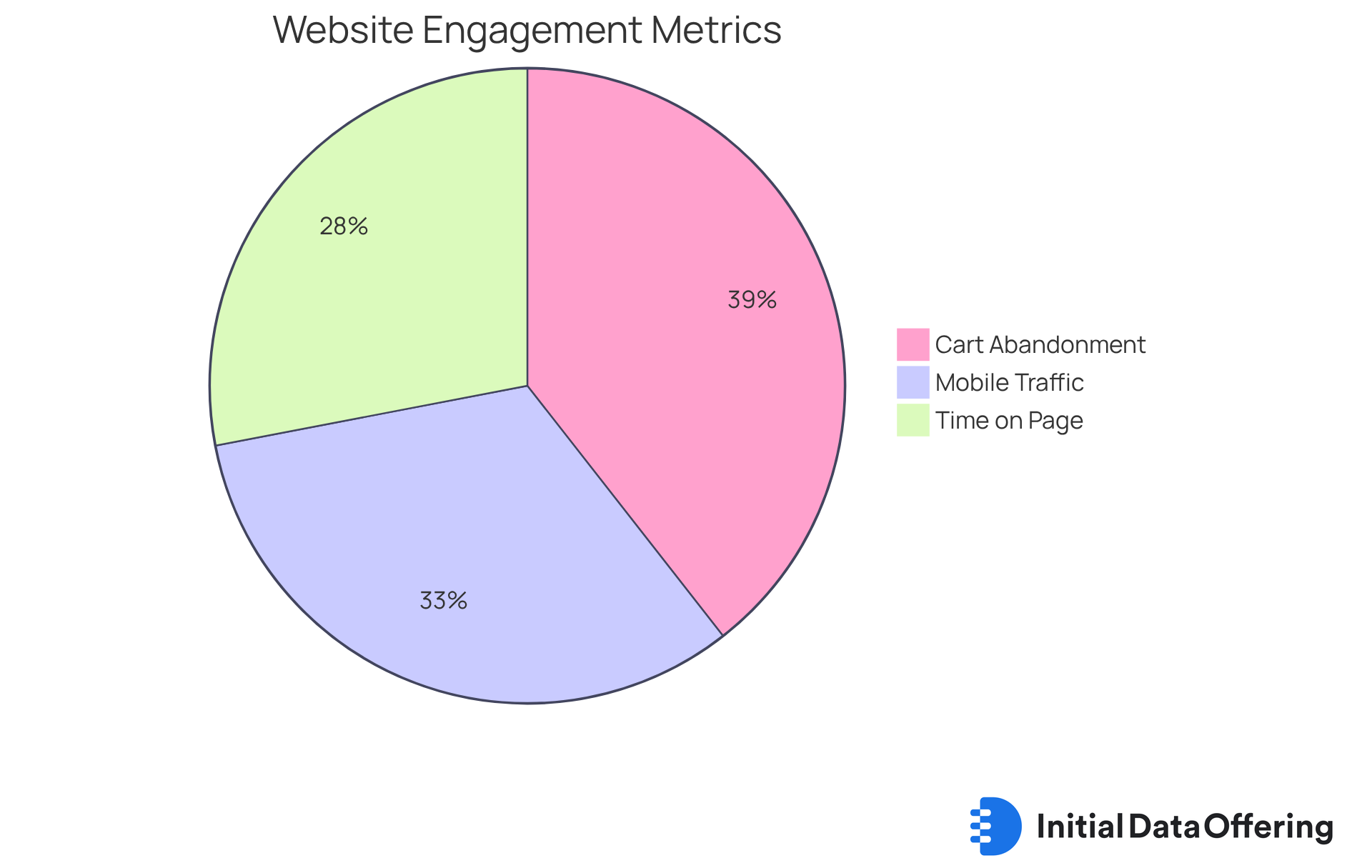 Each slice of the pie represents a different aspect of website engagement: the blue slice shows the percentage of traffic from mobile devices, the red slice indicates the percentage of consumers who abandon their carts due to slow loading, and the green slice represents the average time users spend on a page. Each slice of the pie represents a different aspect of website engagement: the blue slice shows the percentage of traffic from mobile devices, the red slice indicates the percentage of consumers who abandon their carts due to slow loading, and the green slice represents the average time users spend on a page.