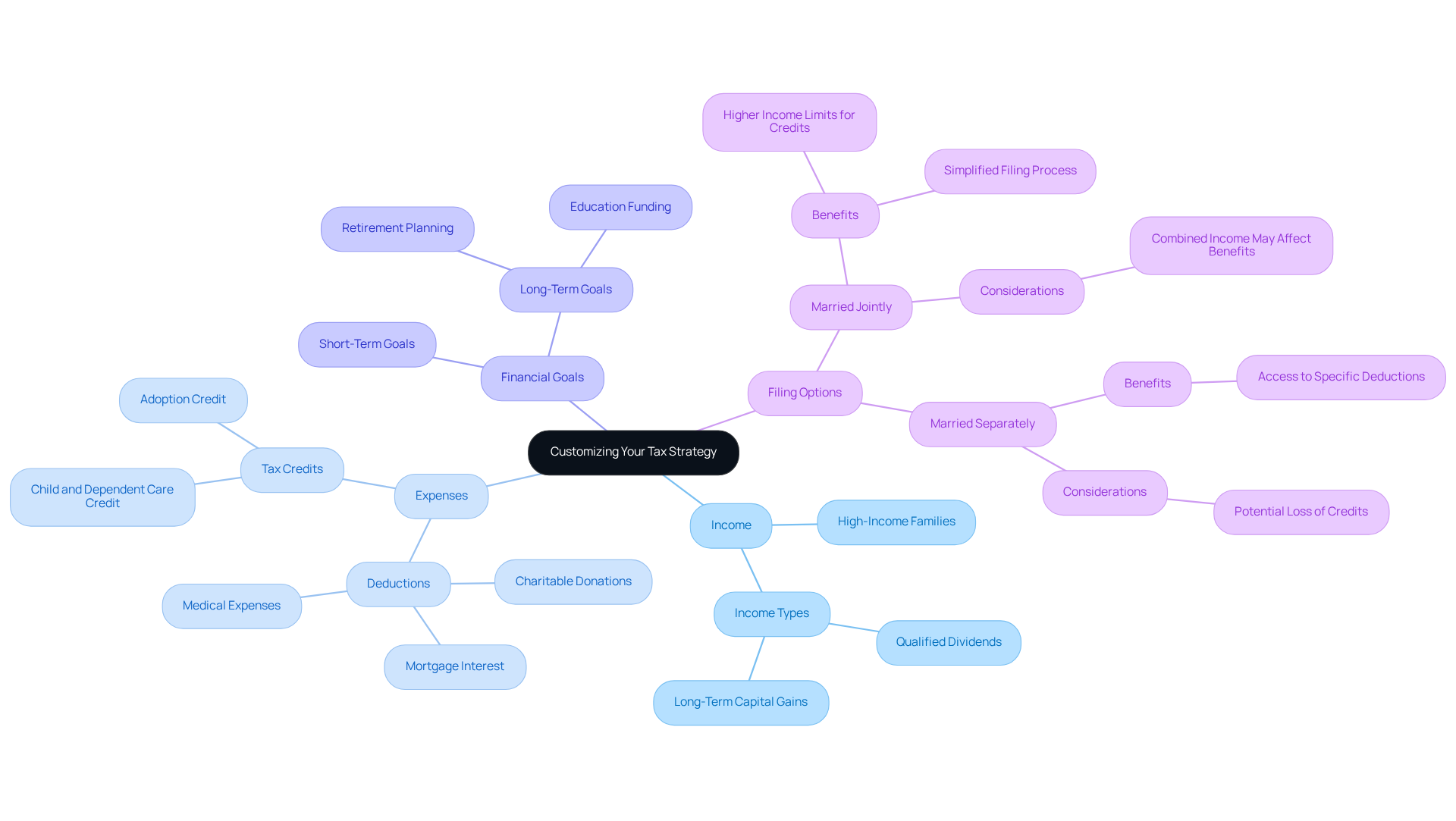 The center represents the main idea of customizing tax strategies. Each branch shows different factors to consider, and the sub-branches provide specific options and insights related to those factors.