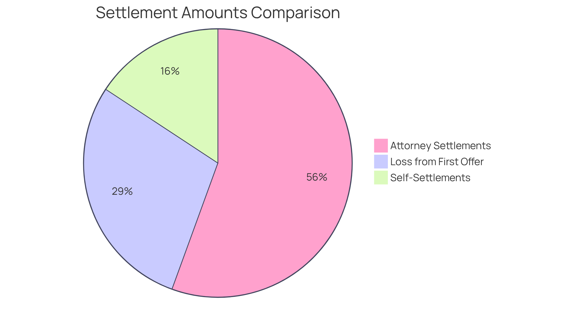 This chart shows how hiring an attorney can significantly increase your settlement amount. The blue slice represents those who hired an attorney, the red slice shows those who went without, and the green slice indicates the average loss from accepting the first offer from insurance companies. Bigger slices mean better outcomes!