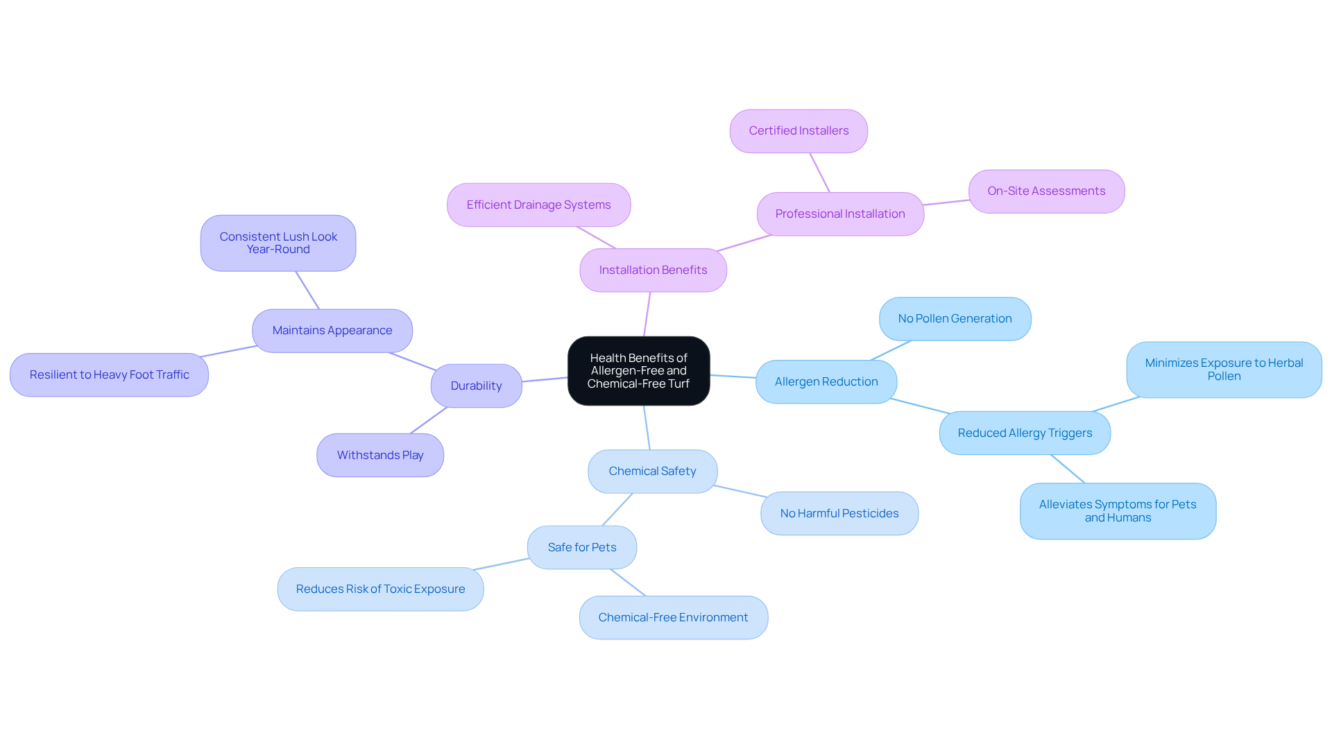 This mindmap illustrates the various health benefits of using allergen-free and chemical-free turf for pets. Start at the center with the main theme, then explore the branches to see how each benefit contributes to a healthier outdoor space for your furry friends.