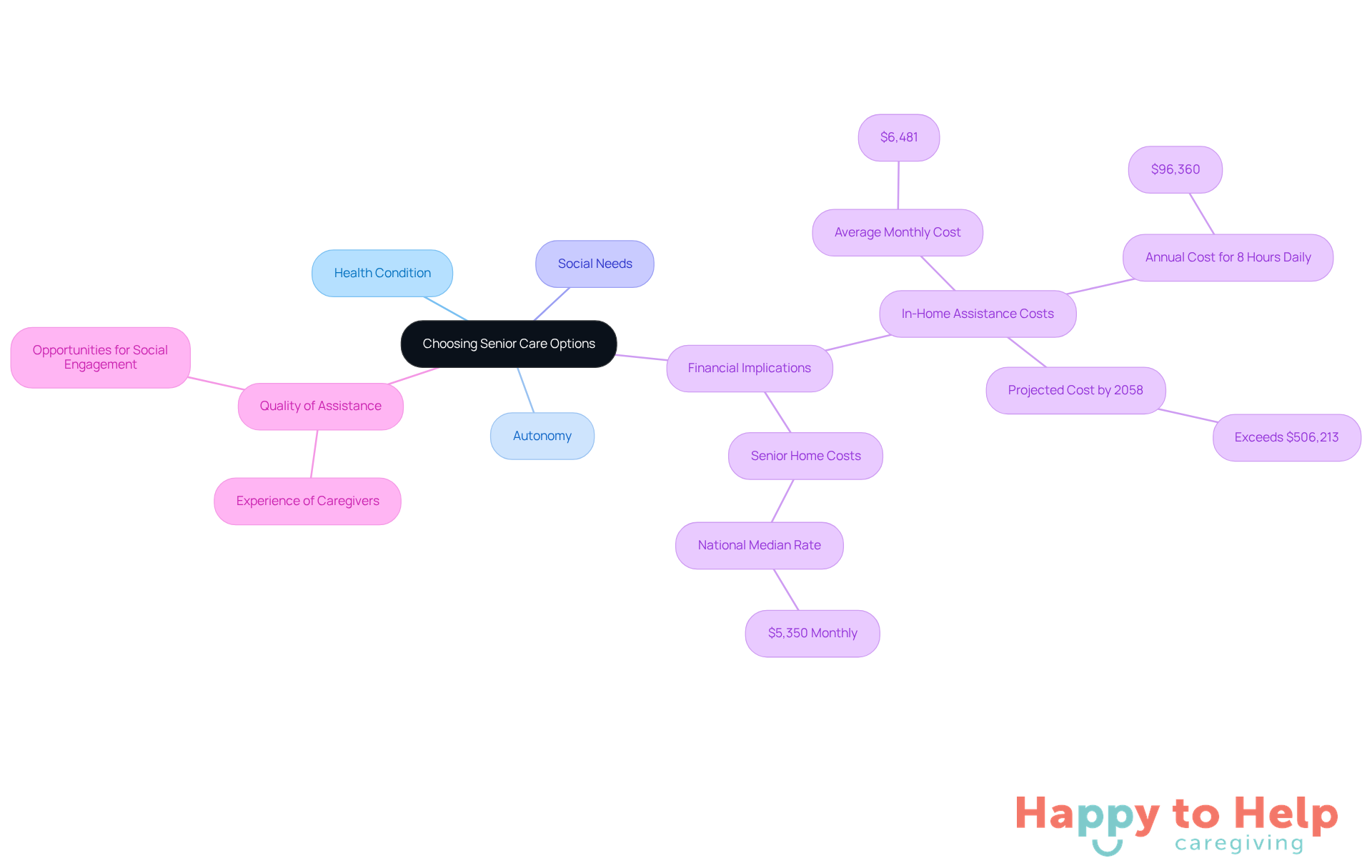 The central node represents the main decision families face, while the branches show the important factors to consider. Each color-coded branch helps you see how different aspects influence the choice between in-home assistance and senior homes.