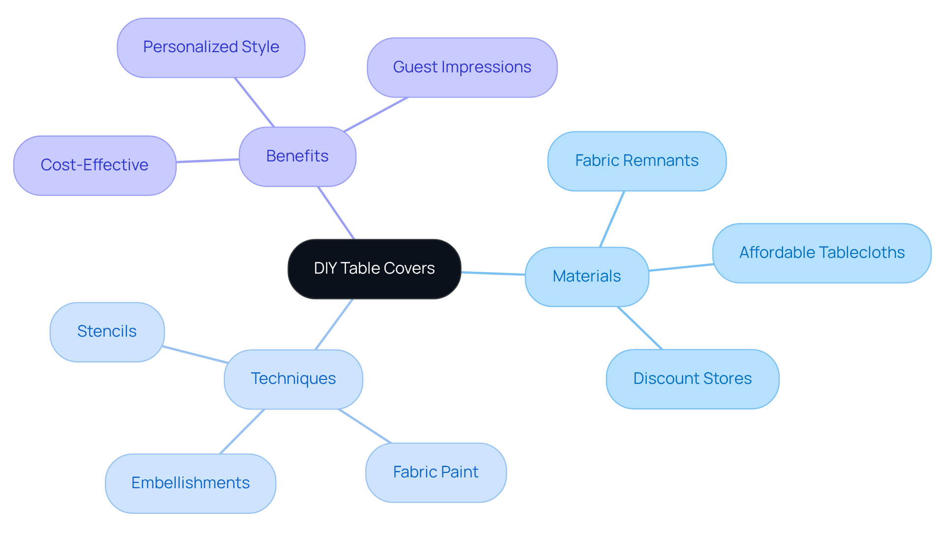 The center shows the main idea of DIY table covers, with branches leading to materials, techniques, and benefits. Each branch highlights different aspects of creating unique table covers, making it easy to see how they all connect.