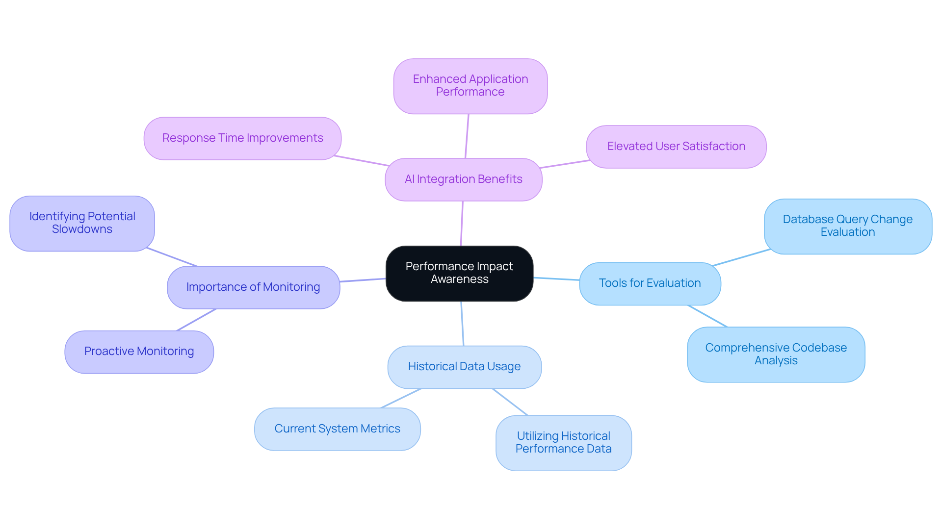 This mindmap illustrates the central idea of performance impact awareness and how it connects to various themes like evaluation tools and the benefits of AI, helping visualize the relationships between these important concepts. This mindmap illustrates the central idea of performance impact awareness and how it connects to various themes like evaluation tools and the benefits of AI, helping visualize the relationships between these important concepts.