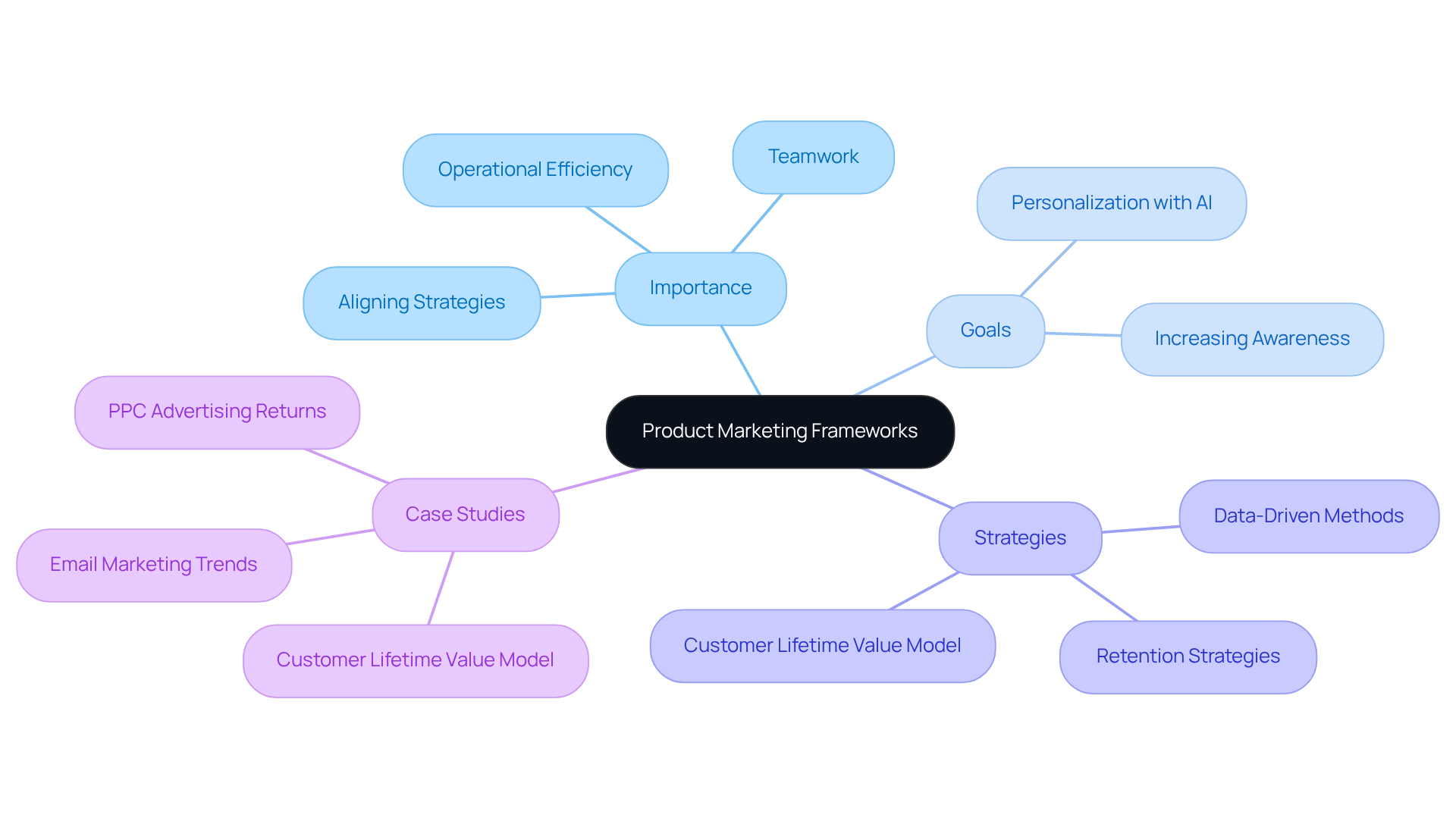 This mindmap starts with the main idea of product marketing frameworks at the center. From there, you can explore how they are important for aligning strategies, achieving goals, and learning from real-world examples. Each branch represents a different aspect, making it easy to see how everything connects.
