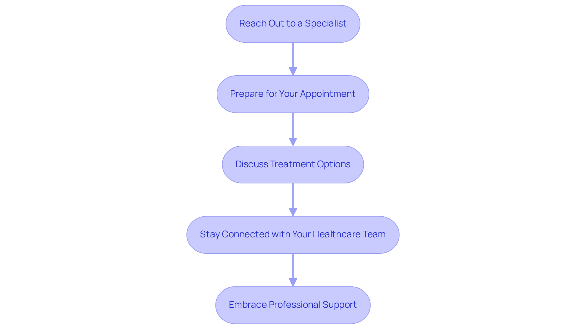 Follow the arrows to see how to navigate your journey to better joint health. Each step is important, from finding the right specialist to staying in touch with your healthcare team.