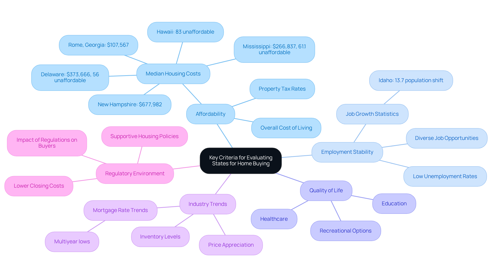 The central node represents the overall topic, while each branch highlights a key criterion. Sub-branches provide specific details and examples, helping you understand what factors to consider when evaluating states for home buying.