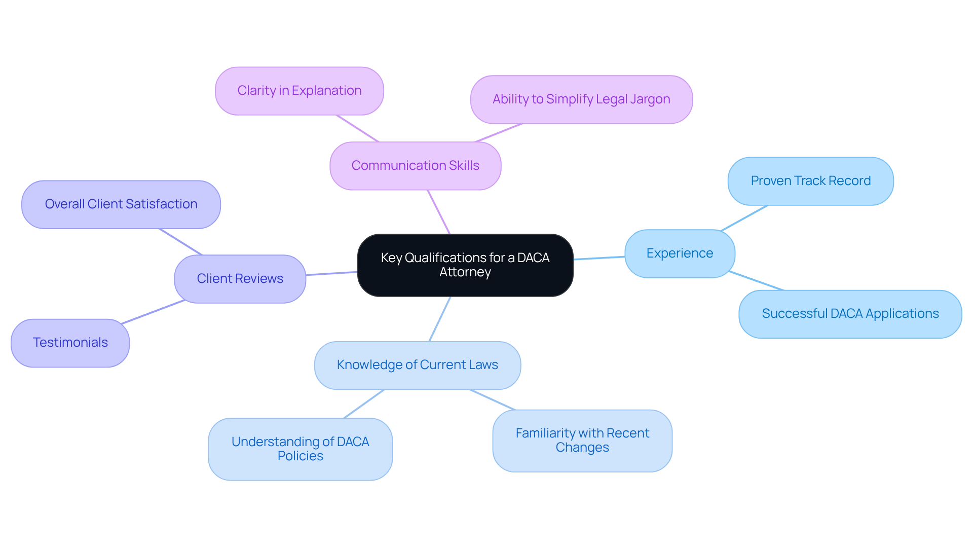 The center shows the main topic, and each branch represents a qualification you should consider. Follow the branches to see what specific traits or actions to look for in each area.