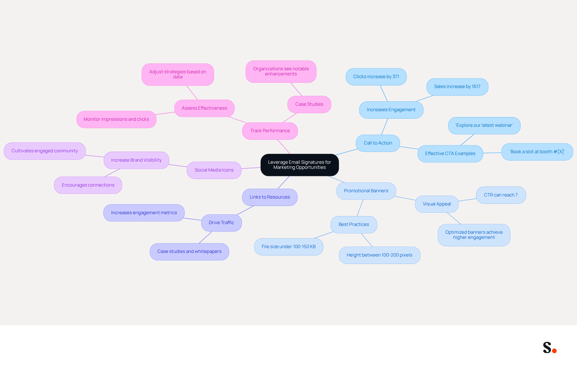This mindmap shows how to turn your email signatures into effective marketing tools. Each branch represents a different strategy you can use, and the details under each branch explain how to implement that strategy. This mindmap shows how to turn your email signatures into effective marketing tools. Each branch represents a different strategy you can use, and the details under each branch explain how to implement that strategy.