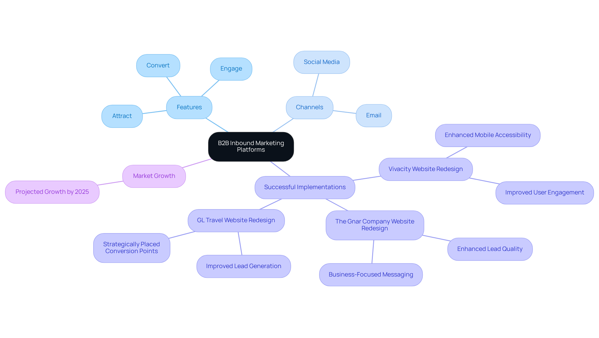 At the center is the main concept of B2B inbound marketing platforms. The branches represent key aspects such as features and channels, with further details provided in sub-branches. This layout helps you see how everything connects. At the center is the main concept of B2B inbound marketing platforms. The branches represent key aspects such as features and channels, with further details provided in sub-branches. This layout helps you see how everything connects.