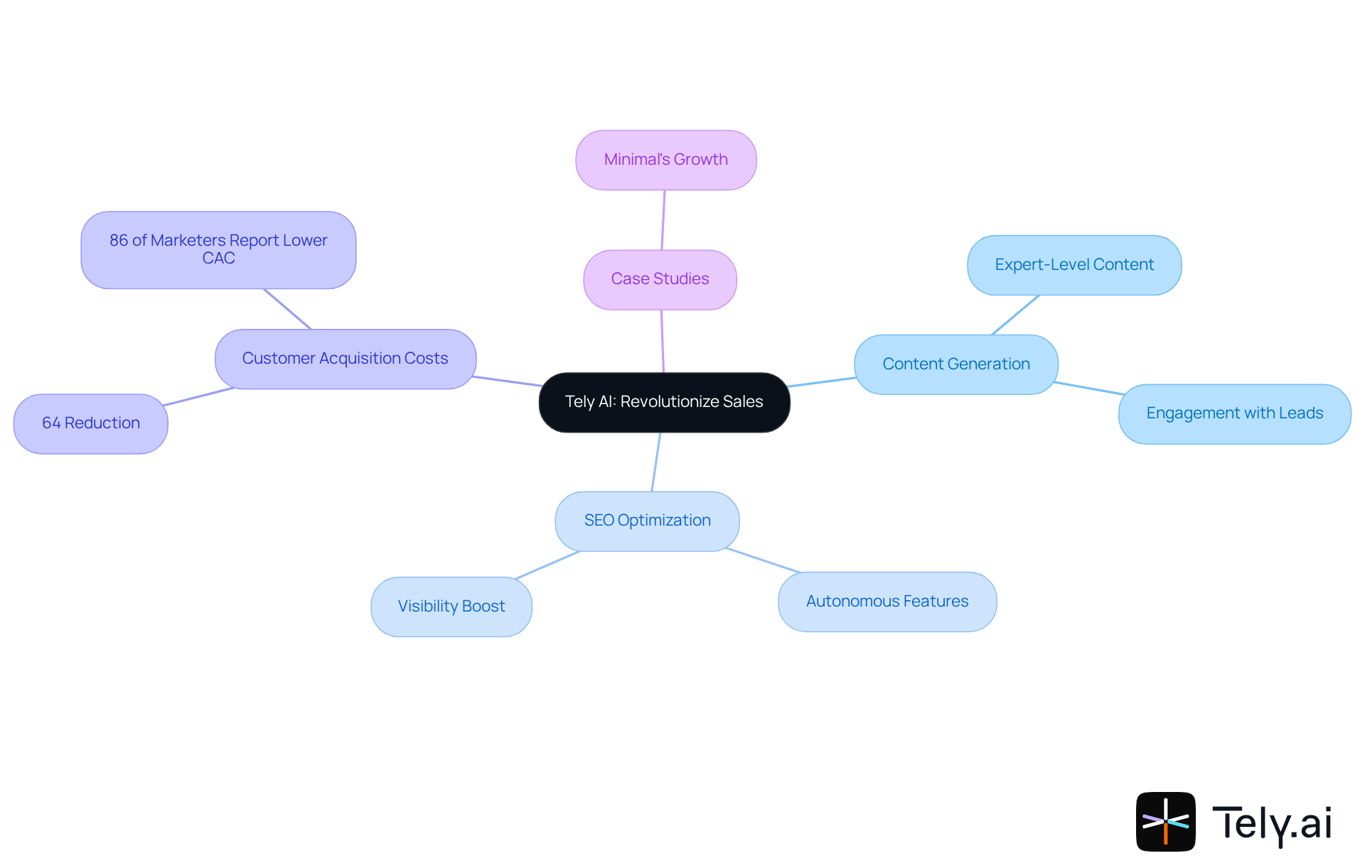 The central node represents Tely AI, and the branches show how it enhances various aspects of sales. Each sub-branch provides specific details or statistics that highlight the benefits of using Tely AI. The central node represents Tely AI, and the branches show how it enhances various aspects of sales. Each sub-branch provides specific details or statistics that highlight the benefits of using Tely AI.