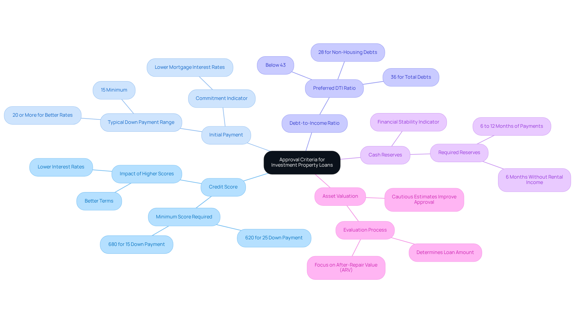 This mindmap starts with the main topic in the center and branches out to show the key criteria needed for securing a loan. Each branch represents a different requirement, and the sub-branches provide more details. Follow the branches to see how each criterion contributes to the overall approval process.