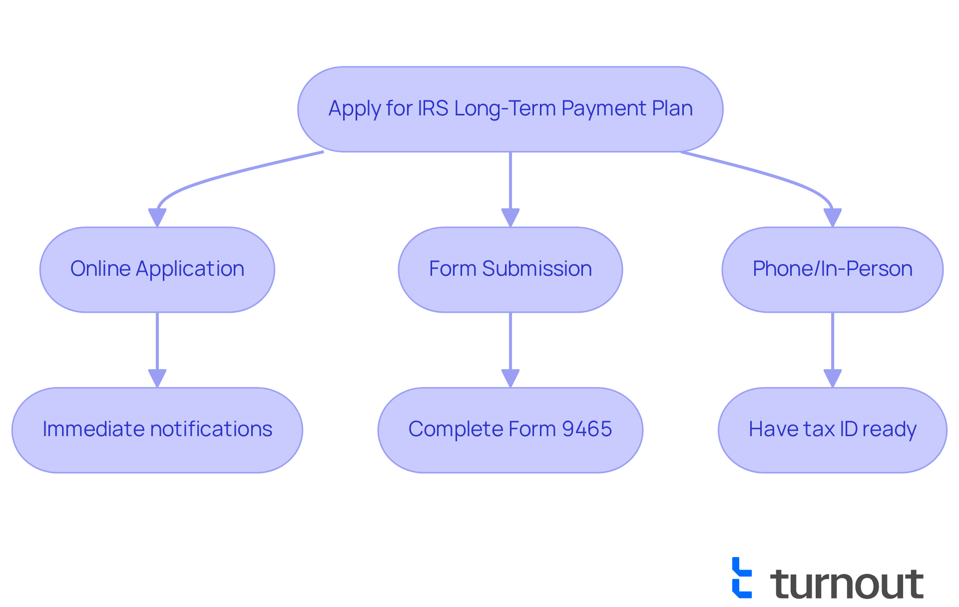This flowchart shows you the different ways to apply for a long-term payment plan with the IRS. Follow the arrows to see your options and what you need for each method.
