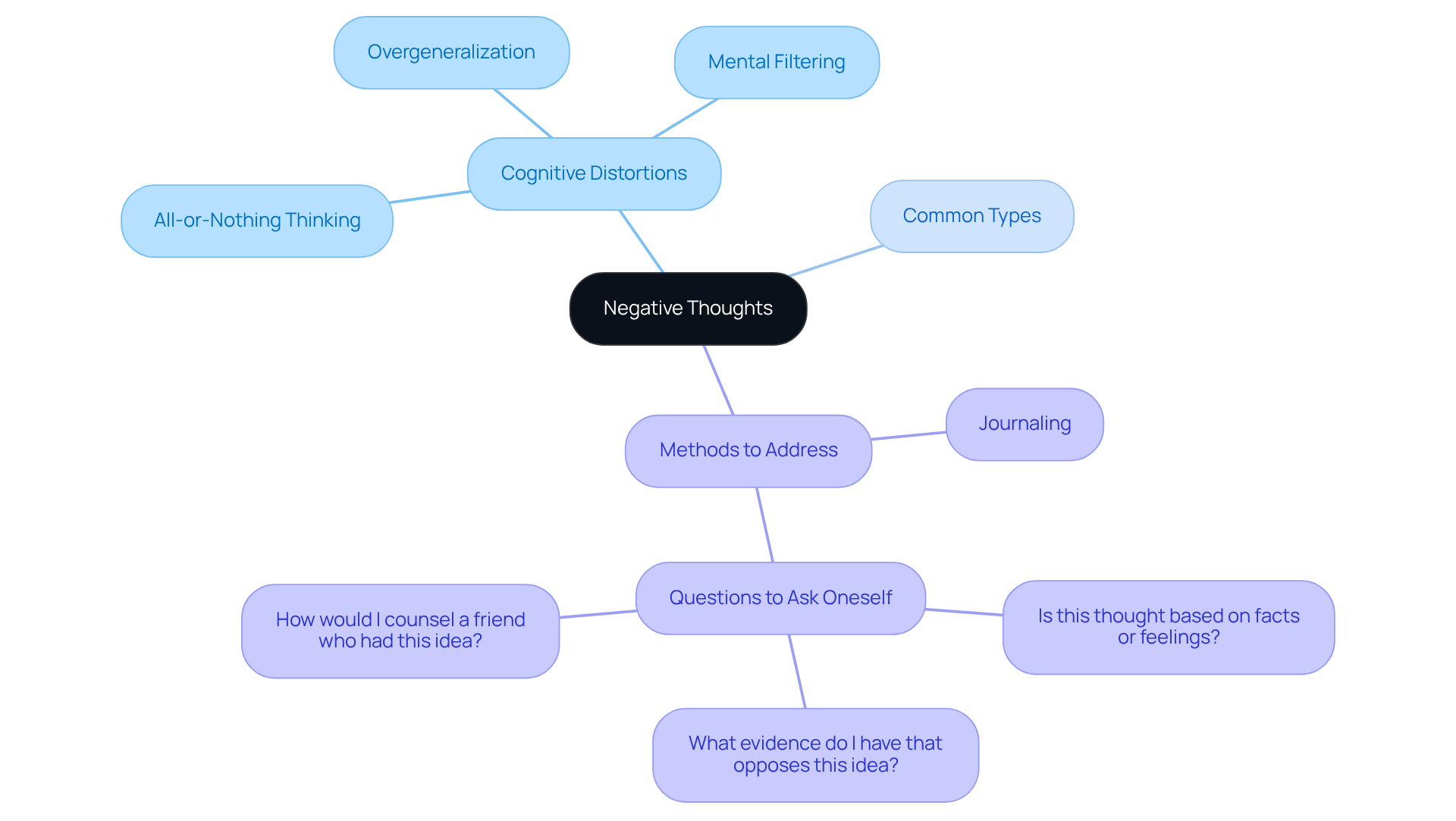 The center represents the main topic of negative thoughts. The branches show different types of cognitive distortions and methods to address them. Each color-coded branch helps you see how these ideas connect and what steps you can take to improve your mindset.