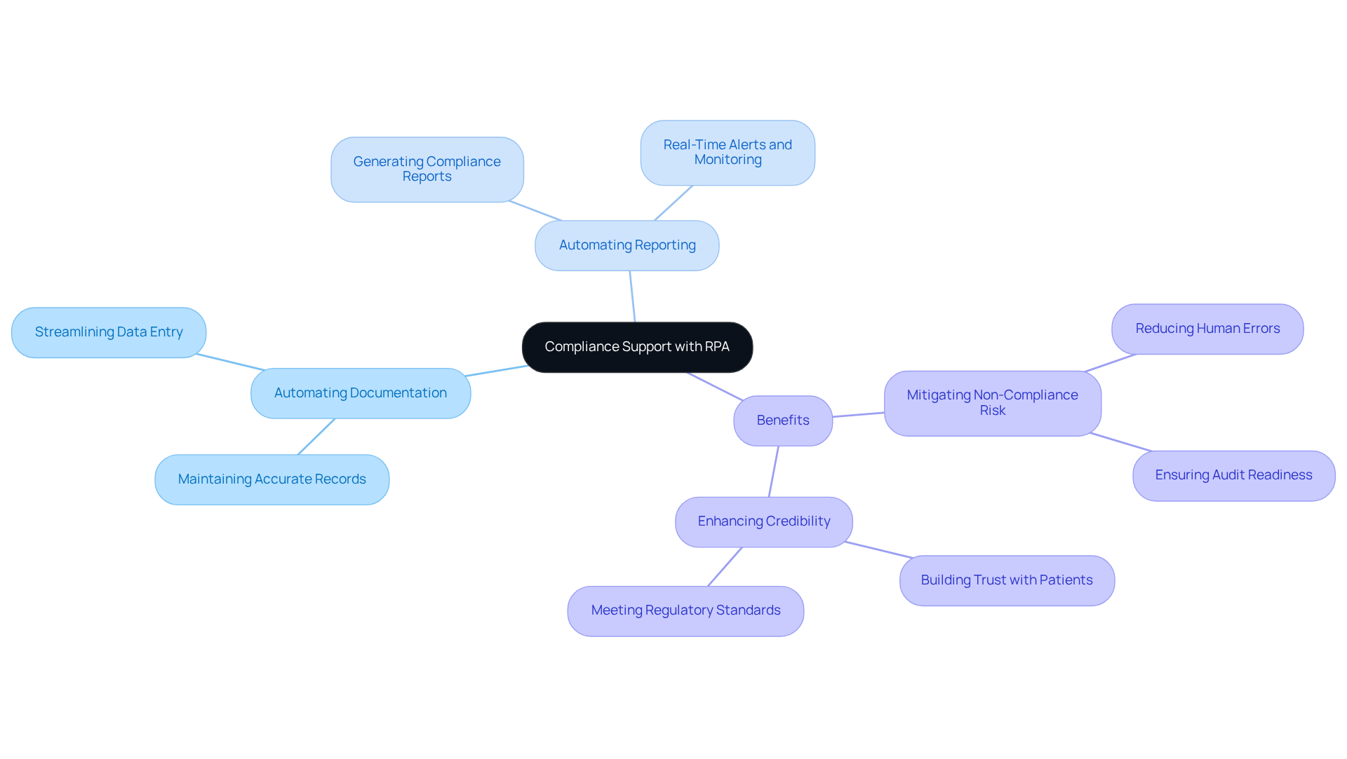 The center shows the main idea of compliance support through RPA, with branches illustrating how automation helps in documentation and reporting, along with the benefits of this approach.