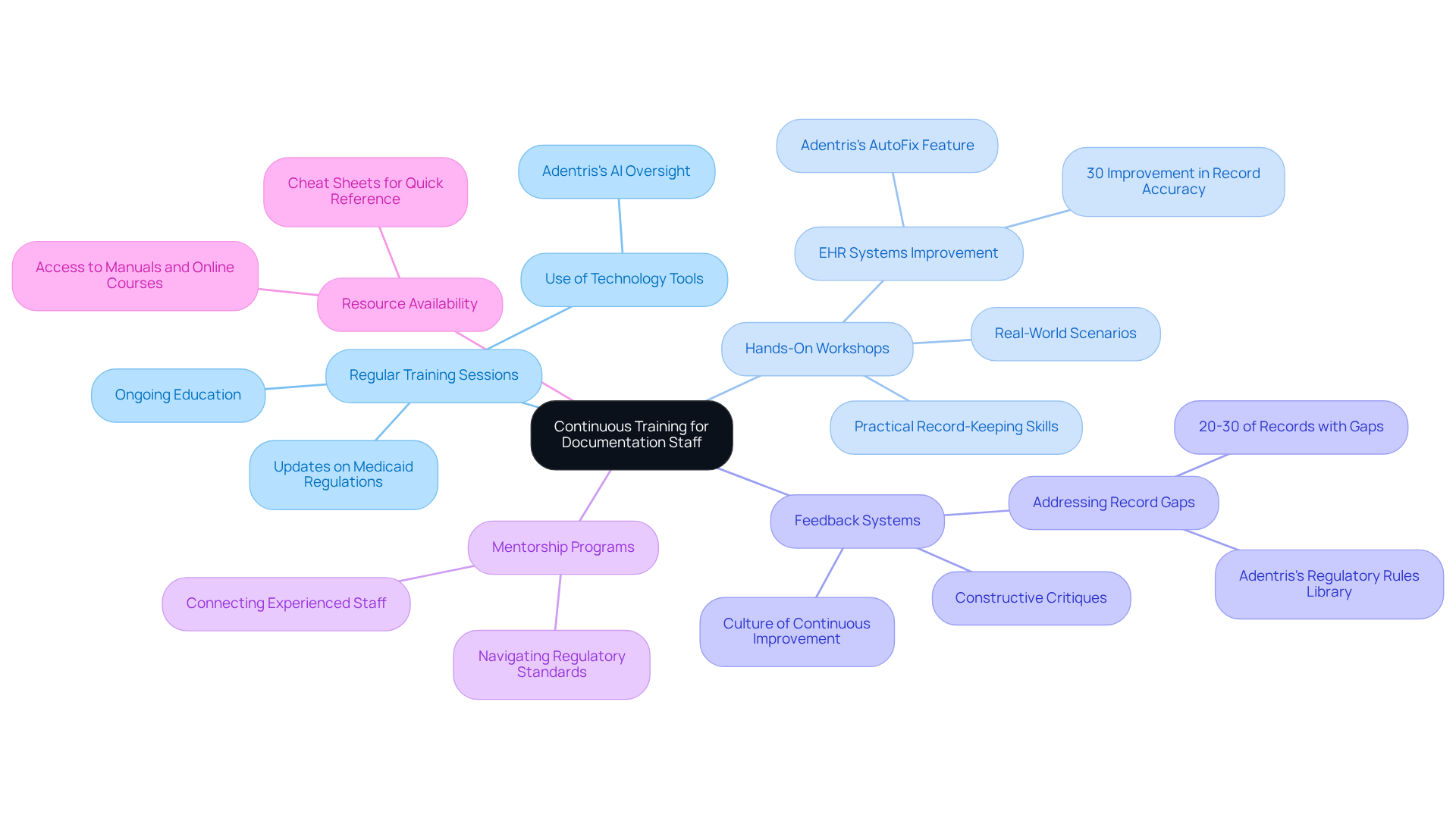 The central idea is about continuous training, and each branch represents a different strategy to achieve this. Follow the branches to see how each strategy contributes to improving compliance and record-keeping skills.