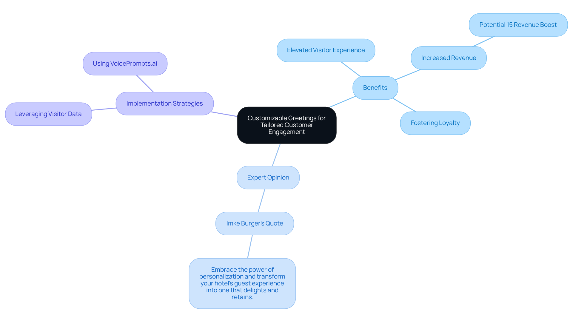 The central node represents the main idea of customizable greetings. Branches show the benefits, expert opinions, and strategies for implementation. Each branch helps you understand how these elements interconnect and contribute to enhancing customer engagement. The central node represents the main idea of customizable greetings. Branches show the benefits, expert opinions, and strategies for implementation. Each branch helps you understand how these elements interconnect and contribute to enhancing customer engagement.