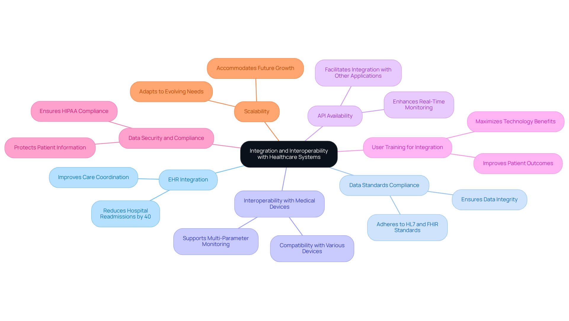 This mindmap starts with the main topic at the center and branches out into important areas of focus. Each branch represents a key consideration for integrating RPM software, and the sub-branches provide additional details or benefits related to each area. Follow the branches to understand how these elements contribute to effective healthcare integration.