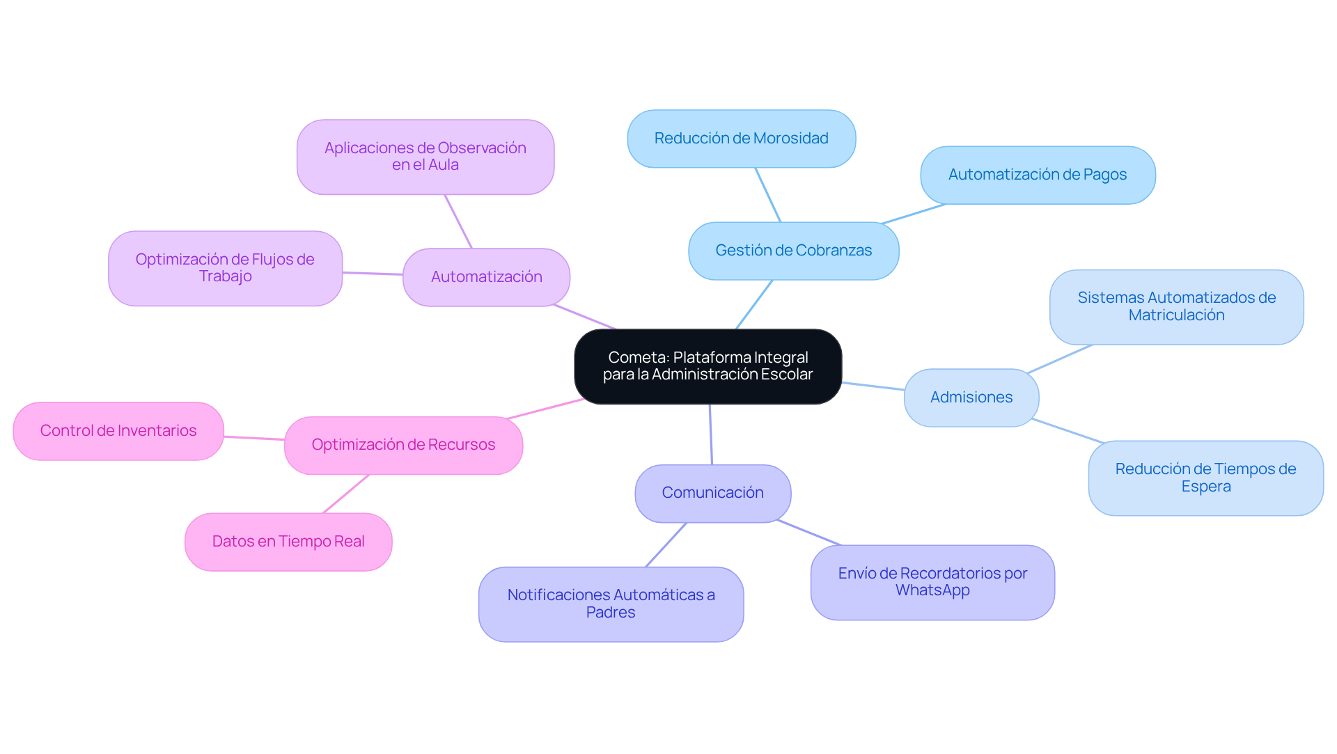 El nodo central representa la plataforma Cometa, y las ramas muestran sus funcionalidades y beneficios. Cada color indica un área diferente de enfoque, ayudando a visualizar cómo cada aspecto contribuye a la administración escolar.