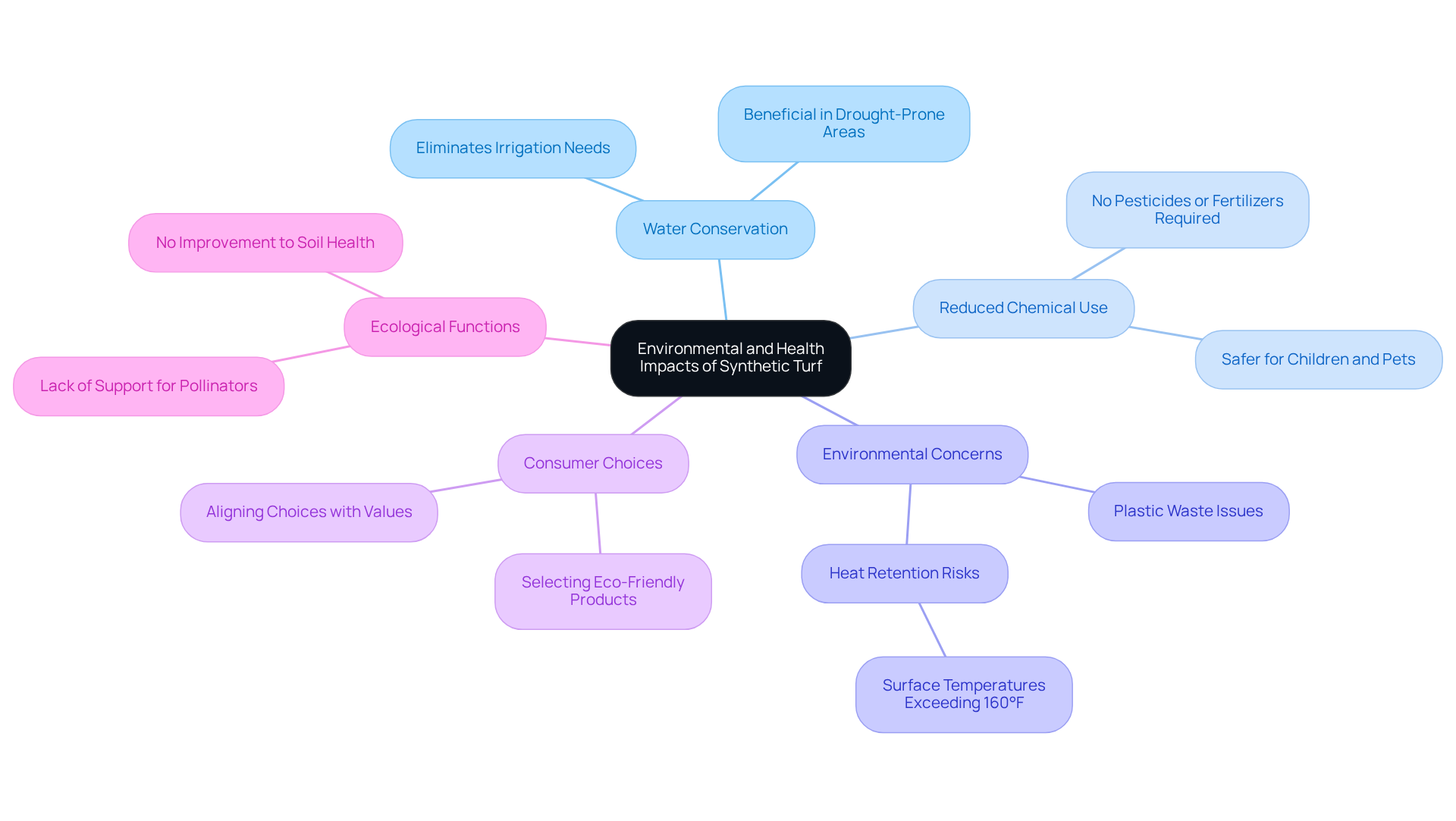 The central node represents the overall topic, while each branch highlights a specific aspect of synthetic turf. Follow the branches to explore how each point relates to the main theme and to each other.
