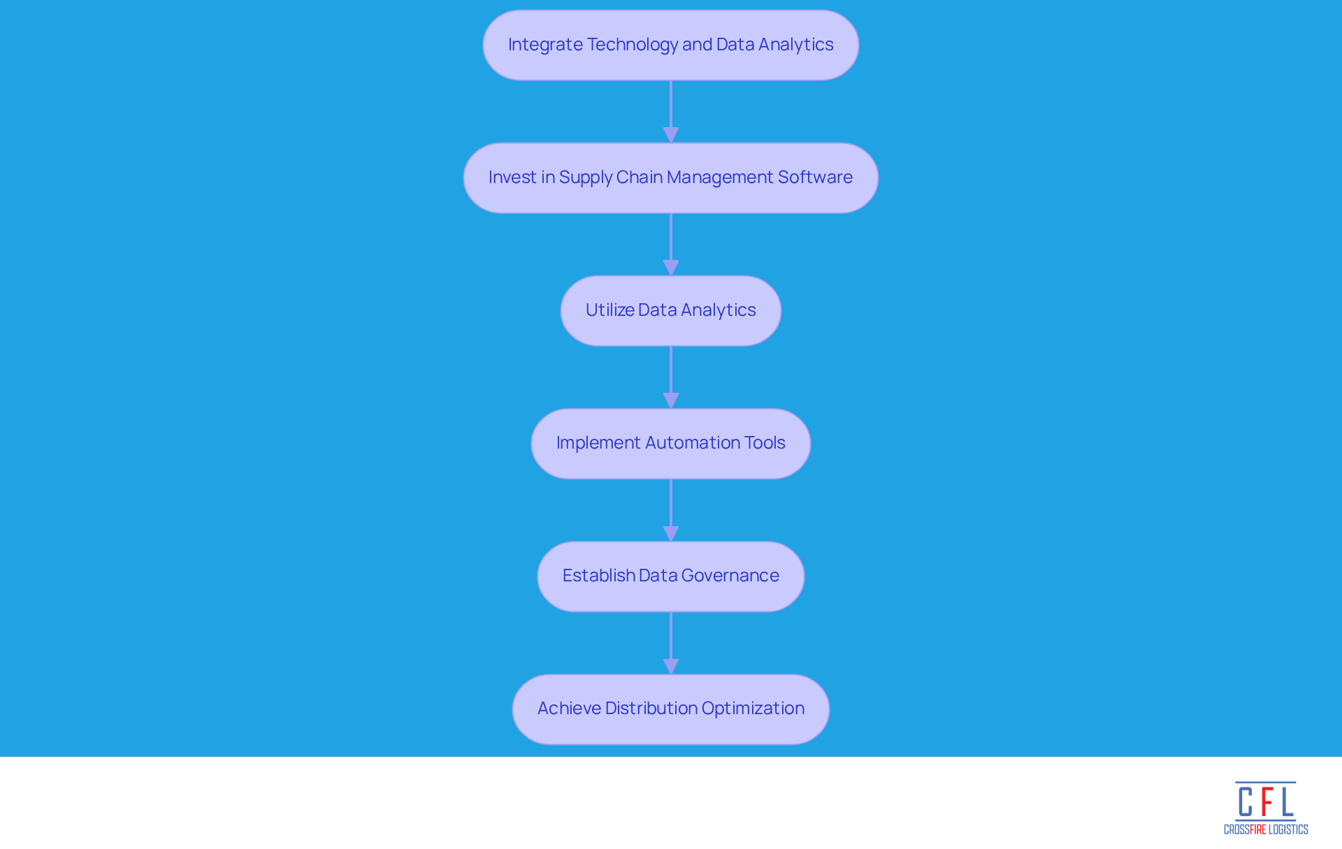 Follow the arrows to see how each step builds on the previous one, leading to better supply chain operations. Each box represents a key action or strategy that contributes to optimization.