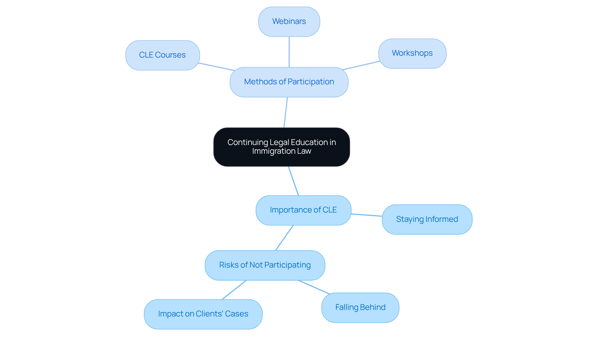 This mindmap shows how continuing legal education helps attorneys stay updated in immigration law. The central idea is surrounded by the importance of CLE and the different ways attorneys can participate. Each branch represents a key point, making it easy to see how they all connect.