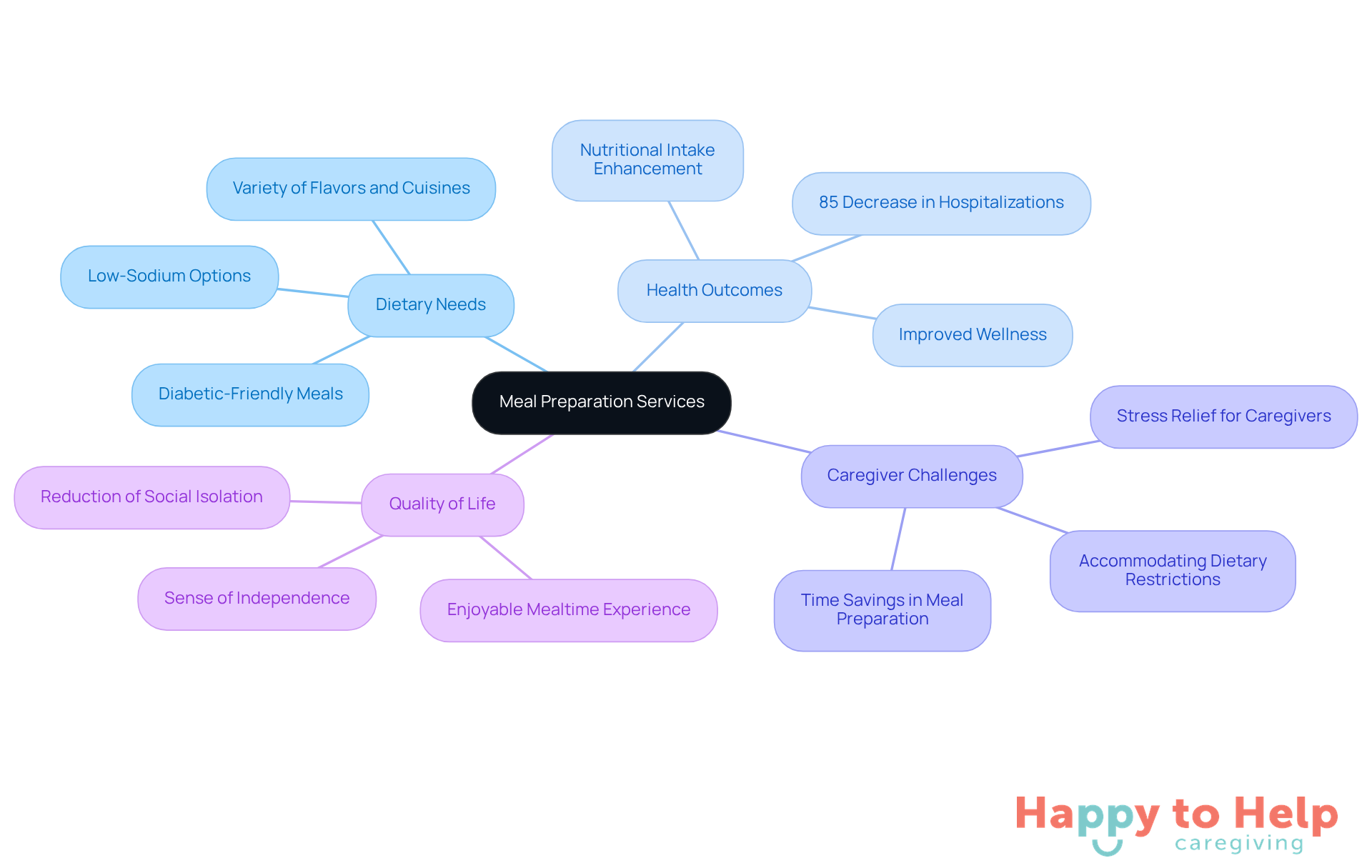 The central node represents meal preparation services, while the branches show how they relate to dietary needs, health outcomes, caregiver challenges, and quality of life. Each sub-branch provides more detail on these topics, helping you understand the comprehensive benefits of tailored meal services.