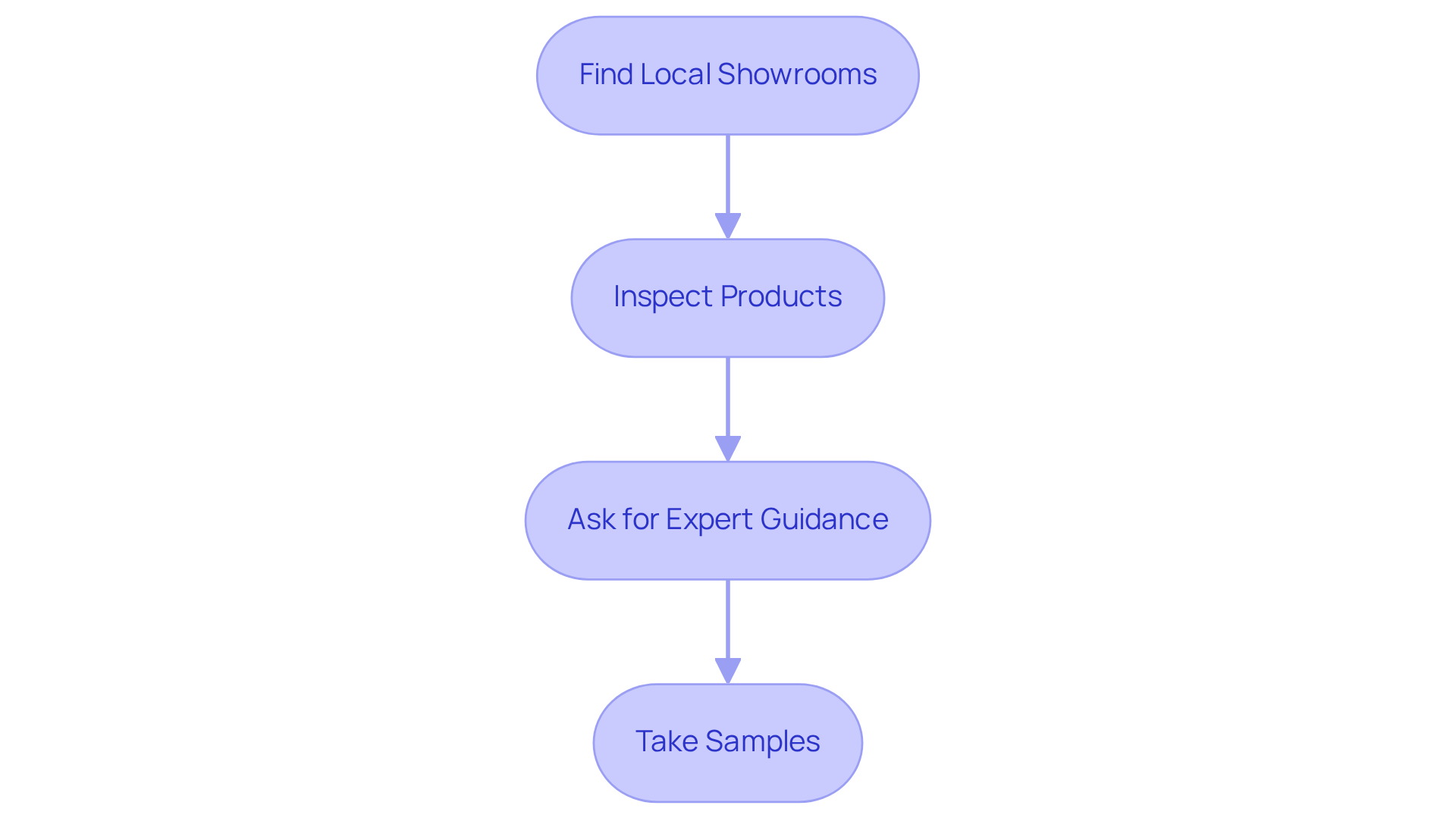 Each box represents a step in your showroom visit journey. Follow the arrows to see how to move from finding showrooms to making an informed purchase.