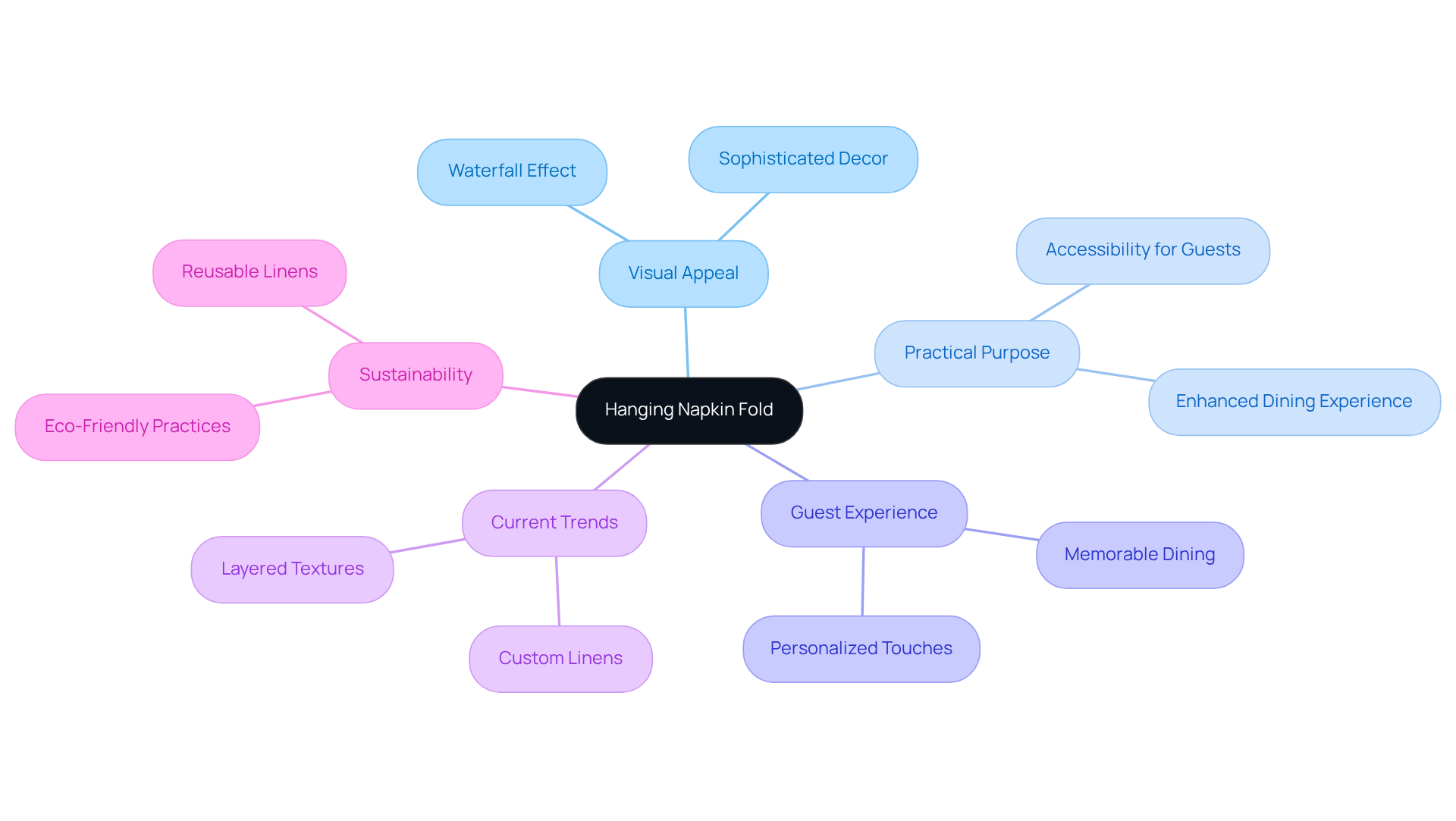 Start at the center with the hanging napkin fold, then follow the branches to discover how it enhances dining experiences through various themes. Each branch represents a different aspect of its significance.
