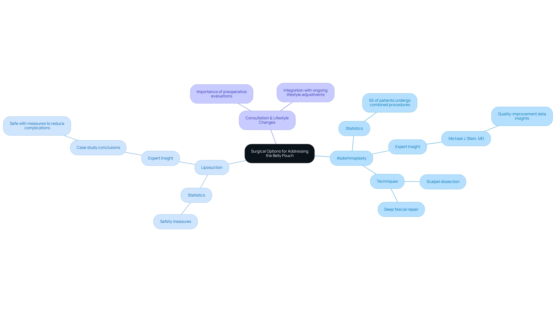 The central node represents the main theme, with branches detailing specific surgical options, statistics, expert insights, and the importance of lifestyle changes.