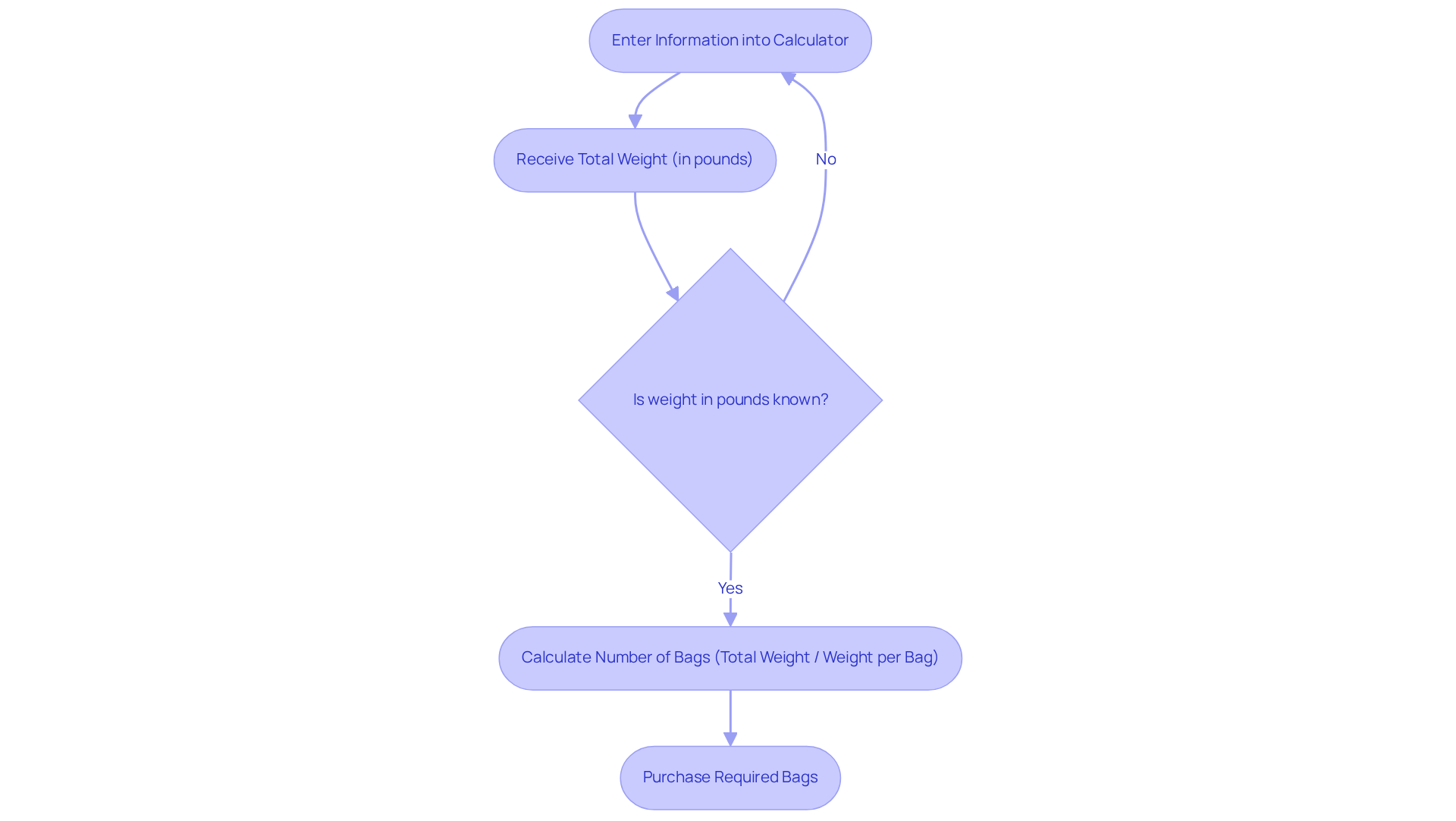 Follow the arrows to see how to interpret the calculator results. Each step guides you through entering your data, calculating the total weight, and determining how many bags to buy.