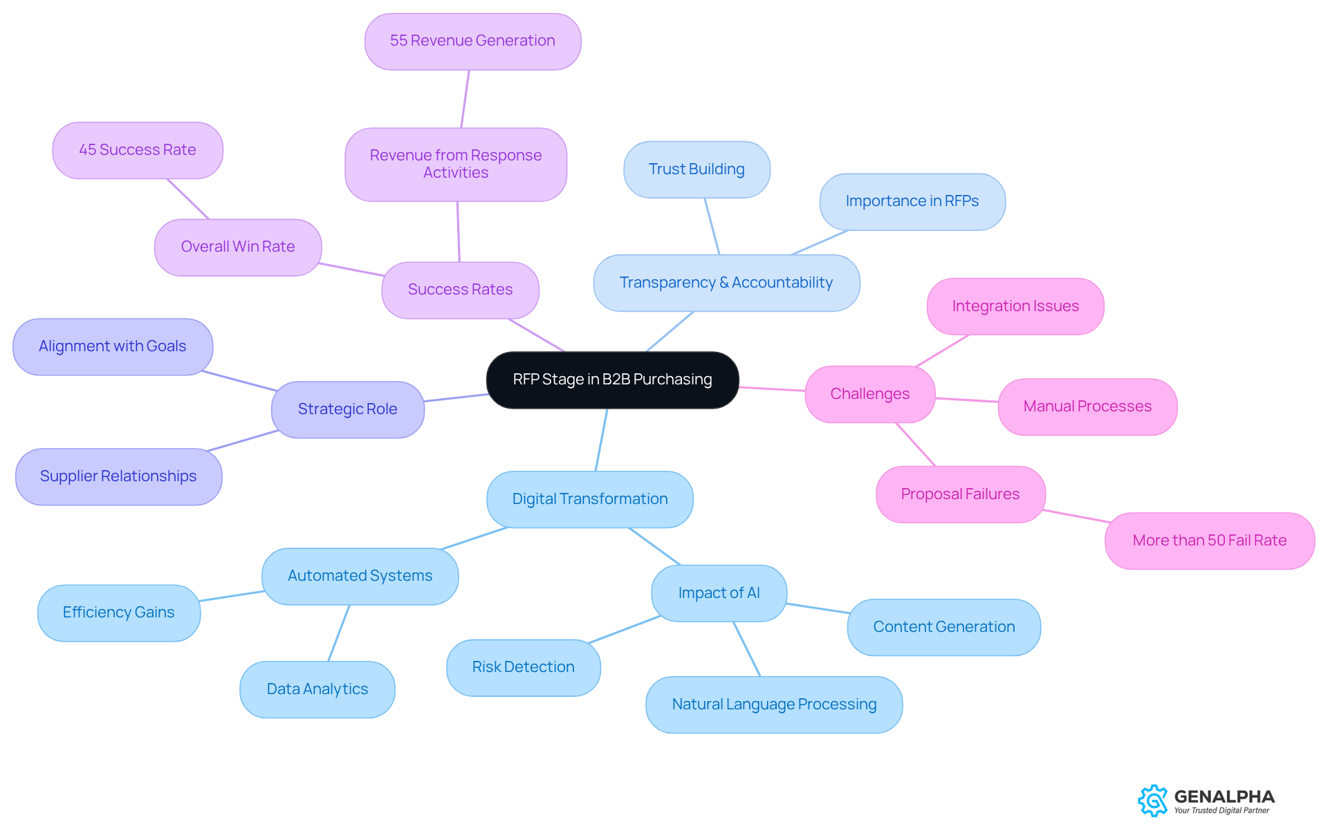The center represents the RFP stage, and each branch shows different aspects of how it has evolved. Follow the branches to explore how digital tools, transparency, and strategic relationships shape the RFP process. The center represents the RFP stage, and each branch shows different aspects of how it has evolved. Follow the branches to explore how digital tools, transparency, and strategic relationships shape the RFP process.