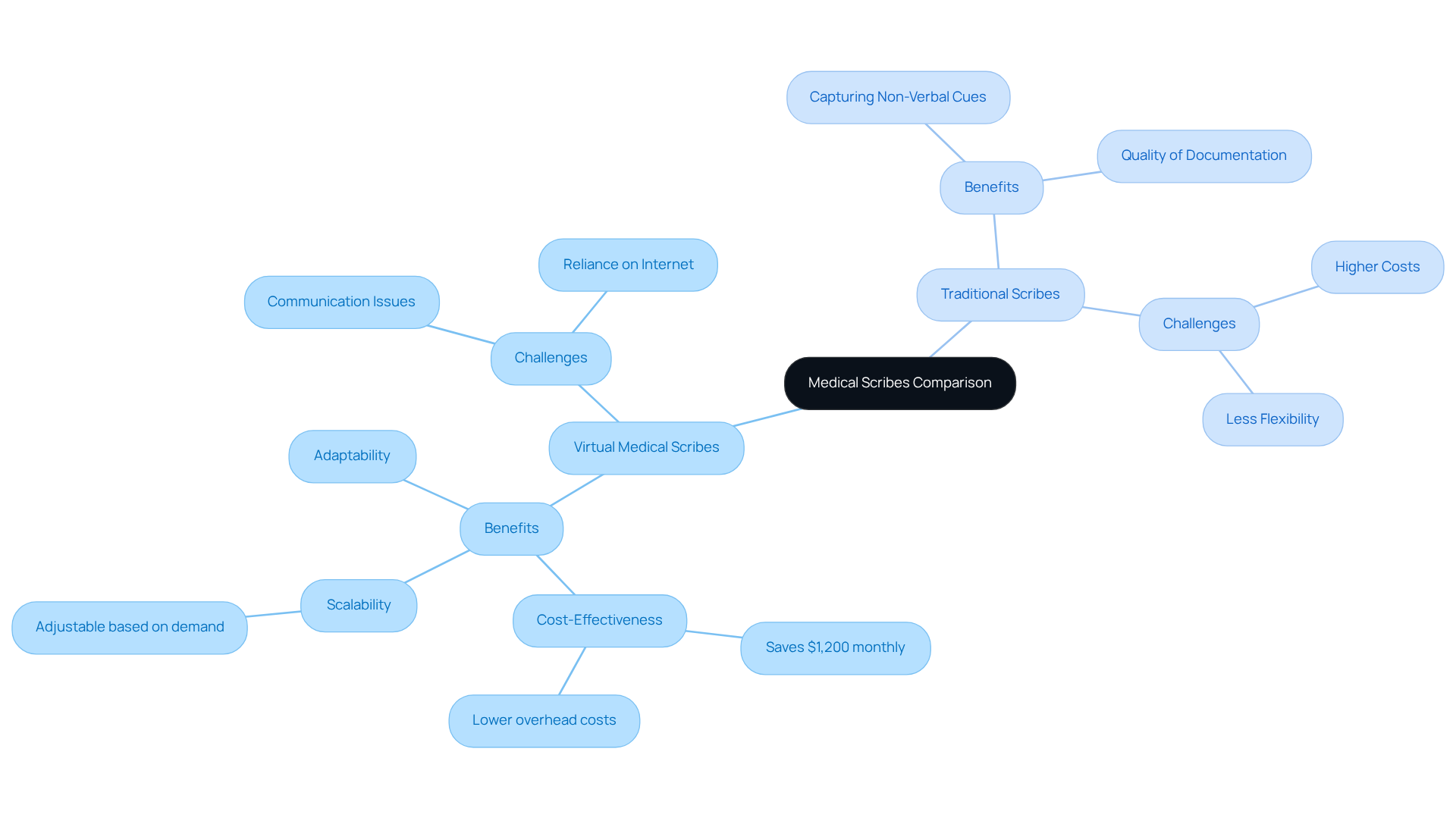 The central node shows what we're comparing. The branches represent each type of scribe, and the sub-branches detail their respective benefits and challenges. The colors make it easy to follow along and see how each type stacks up against the other.