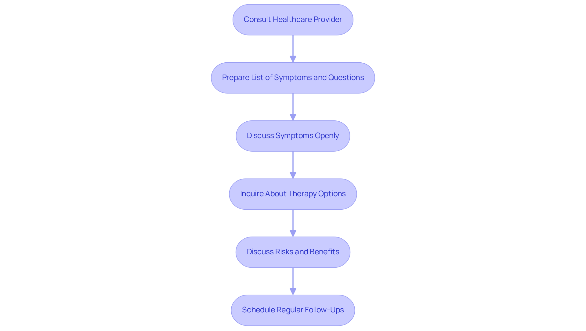Each box represents a step in the consultation process. Follow the arrows to see how to prepare for your appointment and what to discuss with your healthcare provider. Each box represents a step in the consultation process. Follow the arrows to see how to prepare for your appointment and what to discuss with your healthcare provider.
