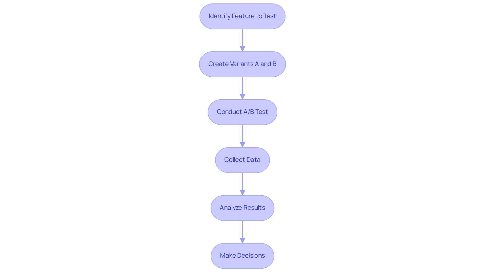 Each box represents a step in the A/B testing process, with arrows indicating the flow from one step to the next.