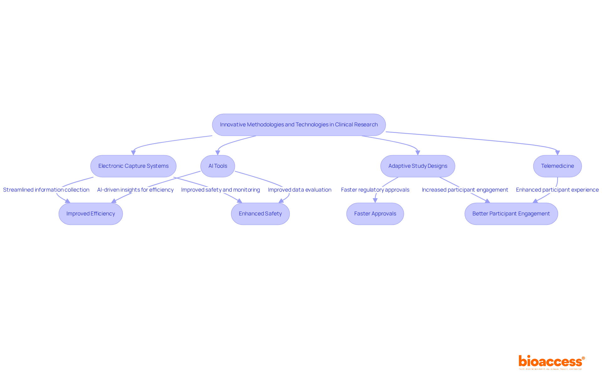 This flowchart illustrates how different innovative methodologies and technologies contribute to enhancing clinical research. Each branch represents a key area, and the sub-points highlight the specific benefits and impacts of these innovations. Follow the arrows to see how these elements interconnect and support the overall goal of improving clinical trials. This flowchart illustrates how different innovative methodologies and technologies contribute to enhancing clinical research. Each branch represents a key area, and the sub-points highlight the specific benefits and impacts of these innovations. Follow the arrows to see how these elements interconnect and support the overall goal of improving clinical trials.
