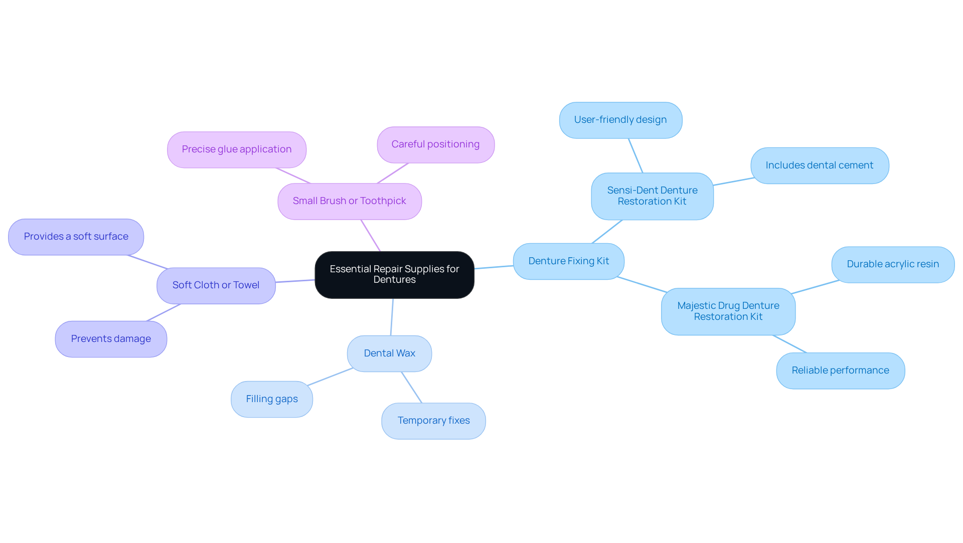 The central node represents the main topic of gathering supplies, while the branches show the different items needed for the repair process. Each item includes important details to help you understand its role in fixing dentures.