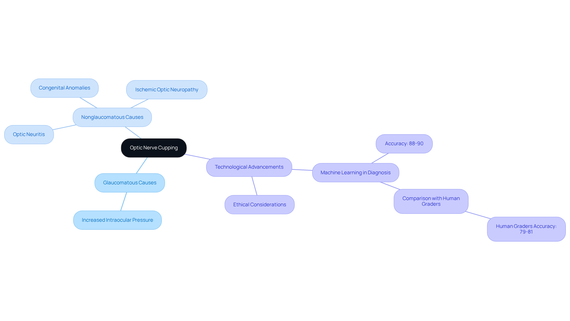 This mindmap starts with the central concept of optic nerve cupping. From there, it branches into two main categories: glaucomatous and nonglaucomatous causes, showing how various medical conditions relate to each category.