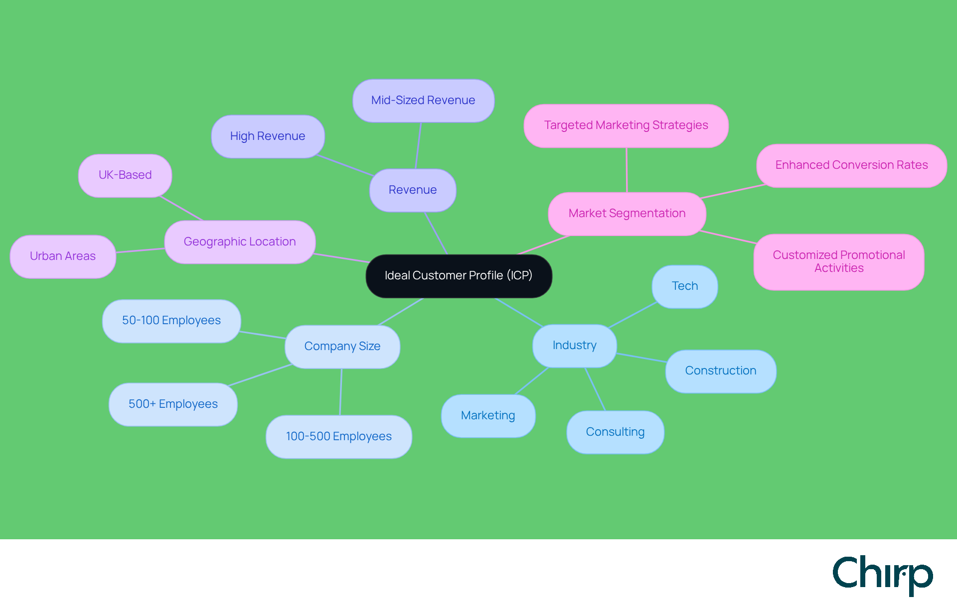 This mindmap starts with the central idea of your Ideal Customer Profile, then branches out to show the key factors to consider. Each branch represents a different aspect of your ideal client, helping you visualize how to segment your market effectively.