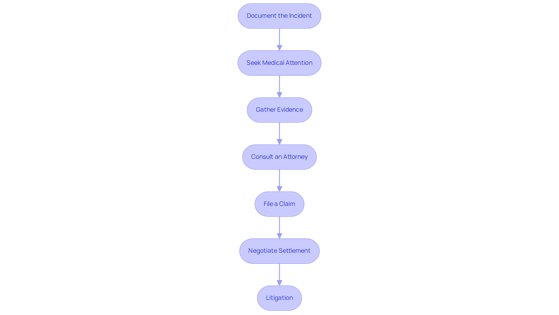 Each box in the flowchart represents a step you need to take when dealing with an airline negligence claim. Follow the arrows to see how each step leads to the next, guiding you through the process from documenting the incident to potentially going to court. Each box in the flowchart represents a step you need to take when dealing with an airline negligence claim. Follow the arrows to see how each step leads to the next, guiding you through the process from documenting the incident to potentially going to court.