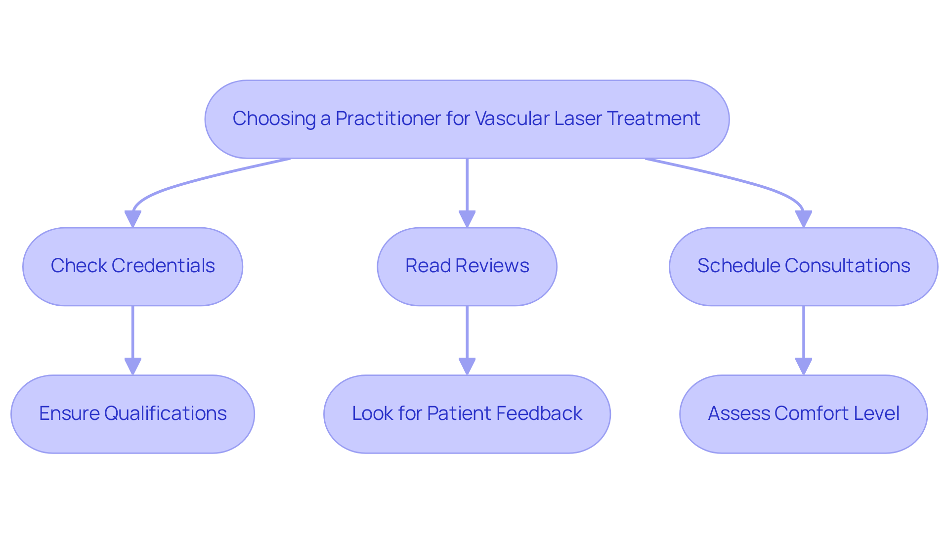 Follow the arrows to see the essential steps in selecting a qualified practitioner — each box represents a critical action to take for a successful treatment experience. Follow the arrows to see the essential steps in selecting a qualified practitioner — each box represents a critical action to take for a successful treatment experience.