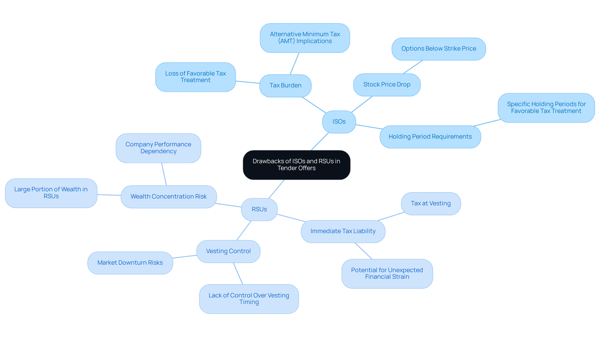 This mindmap illustrates the key drawbacks of ISOs and RSUs when considering tender offers. Each branch represents a type of stock option, and the sub-nodes detail specific challenges families may face. Follow the branches to understand how each drawback connects to the main topic. This mindmap illustrates the key drawbacks of ISOs and RSUs when considering tender offers. Each branch represents a type of stock option, and the sub-nodes detail specific challenges families may face. Follow the branches to understand how each drawback connects to the main topic.