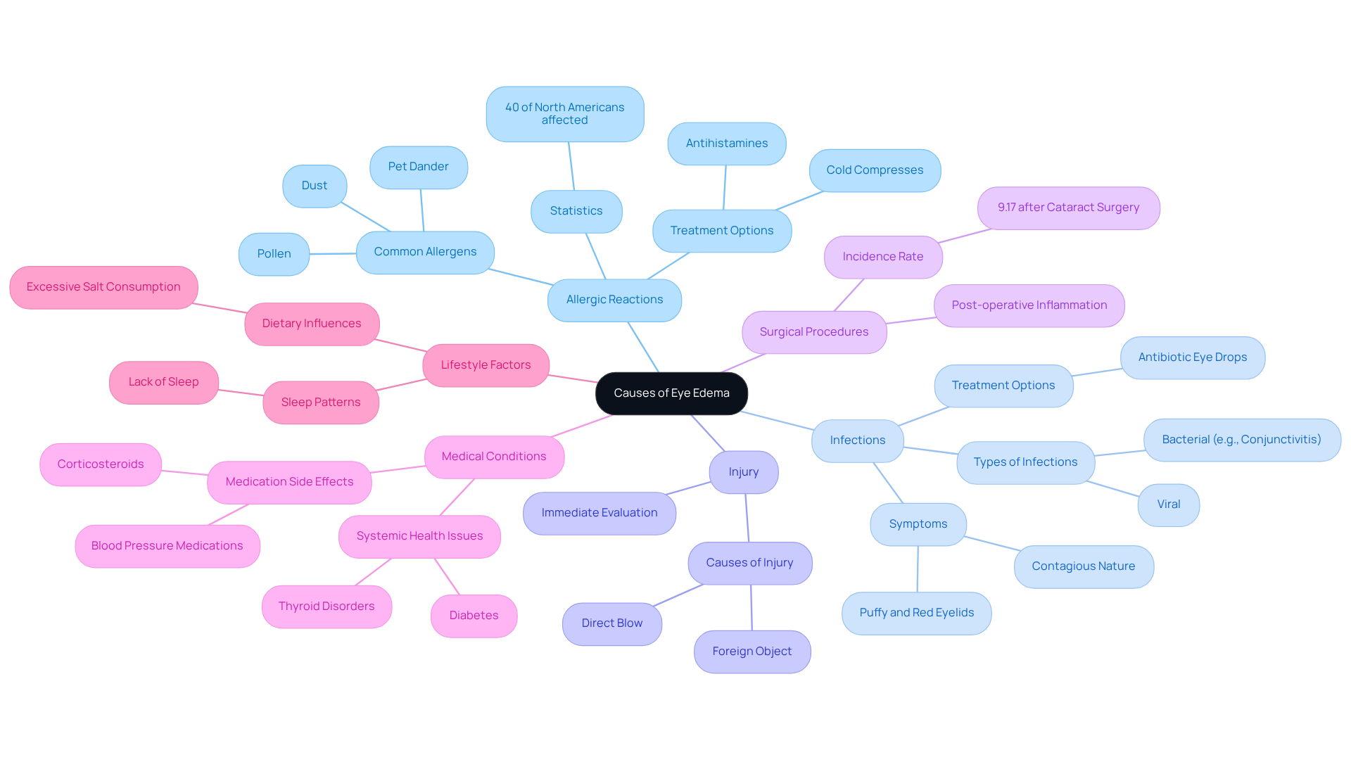 The central node represents the overall topic, while the branches show different causes. Each sub-branch provides more details about that cause, helping you see how they relate to eye edema. The central node represents the overall topic, while the branches show different causes. Each sub-branch provides more details about that cause, helping you see how they relate to eye edema.