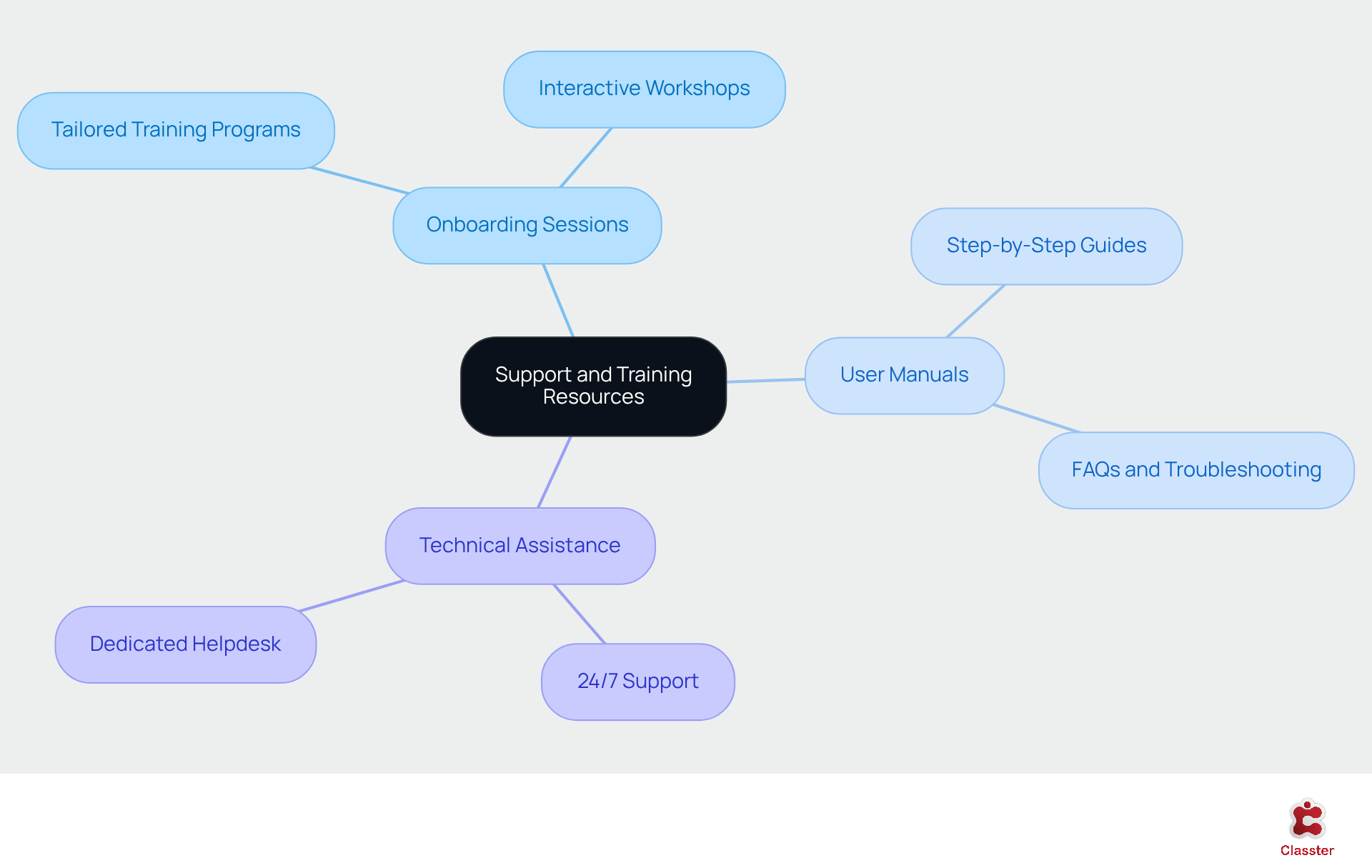 The center represents the overall support theme, while the branches show specific resources available to help K12 administrators and staff use the software effectively.