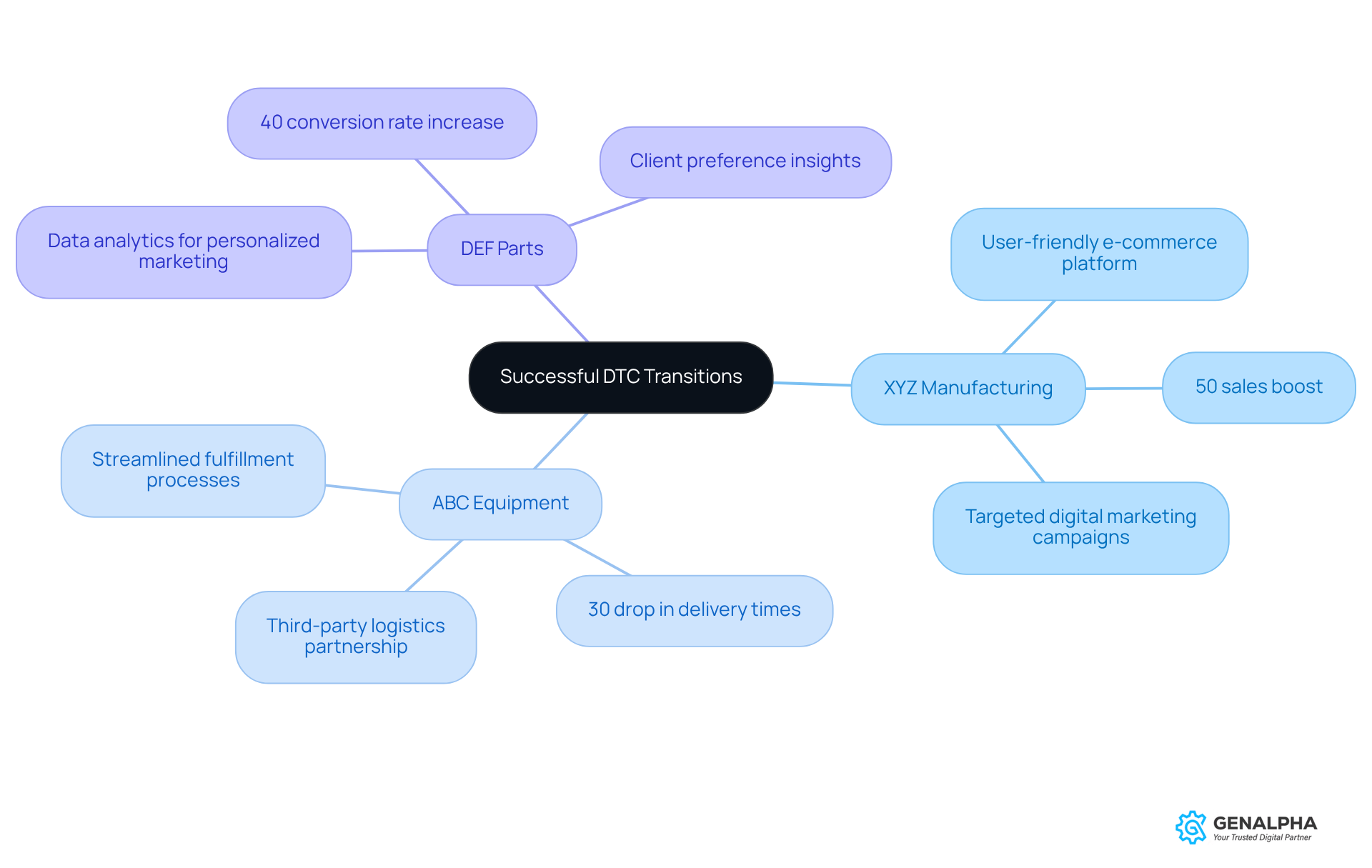 The central node represents the overall theme of DTC transitions. Each branch shows a different company's approach, with sub-branches detailing their strategies and results. This layout helps you see how different methods can lead to success.