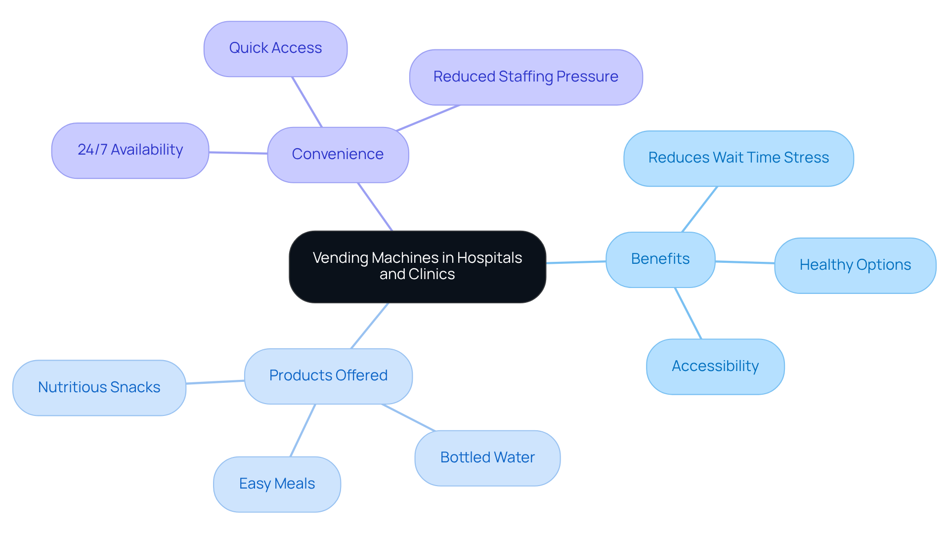 Start at the center with the main idea of vending machines, then explore the branches to understand the benefits and options available in hospitals and clinics.