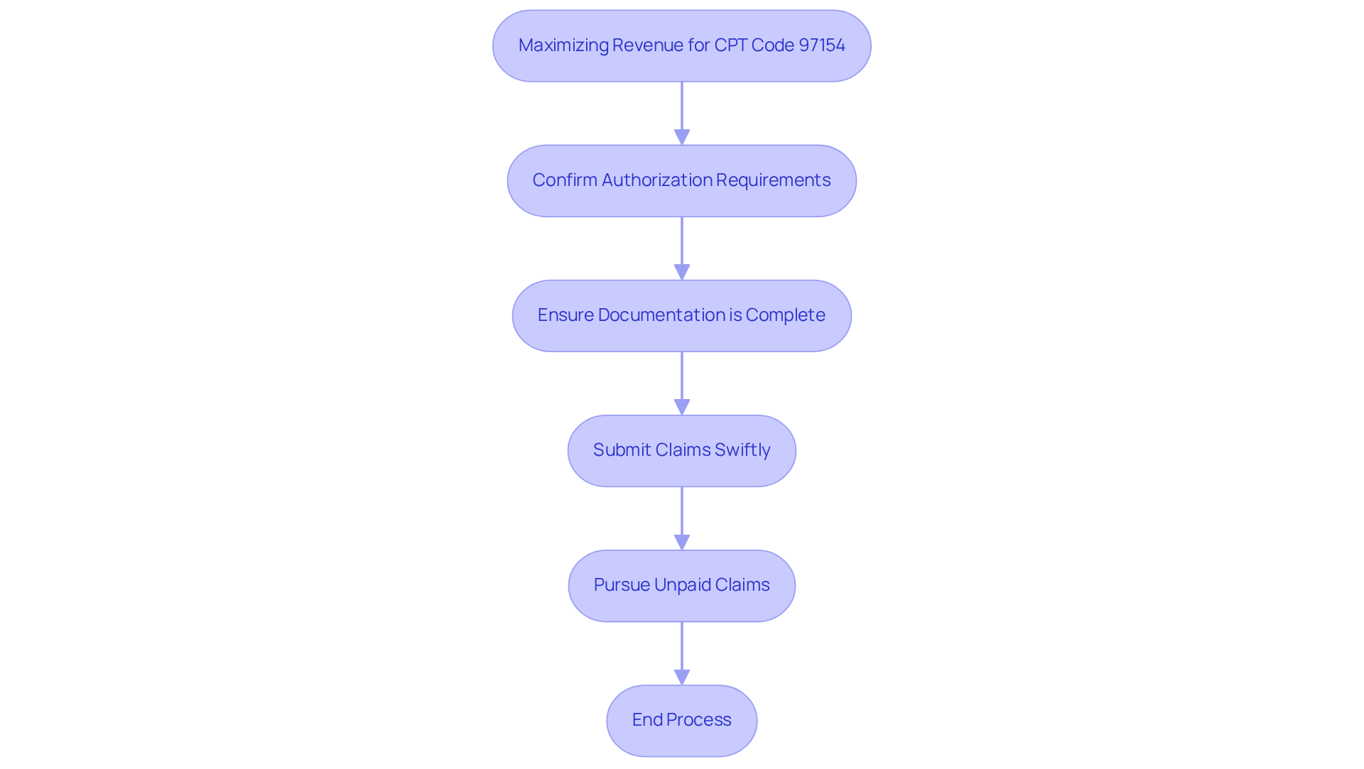 Follow the arrows to see the steps ABA therapists should take to ensure they receive the maximum reimbursement for their services. Each step is crucial for maintaining a healthy revenue stream.