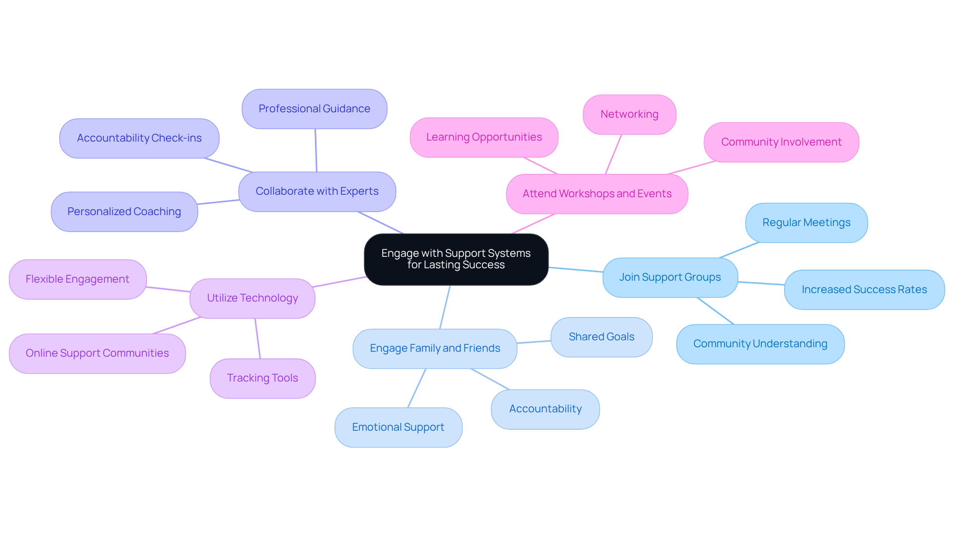 This mindmap shows different ways to connect with support systems for weight loss. Each branch represents a strategy, and the sub-branches provide more details about how each strategy can help you on your journey to a healthier lifestyle.