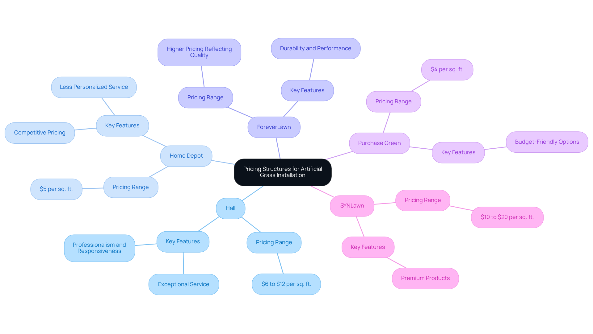 This mindmap shows various companies offering artificial grass installation and their pricing. Each branch represents a company, with sub-branches detailing their price range and unique selling points. This helps you see how prices compare and what factors might influence your choice.