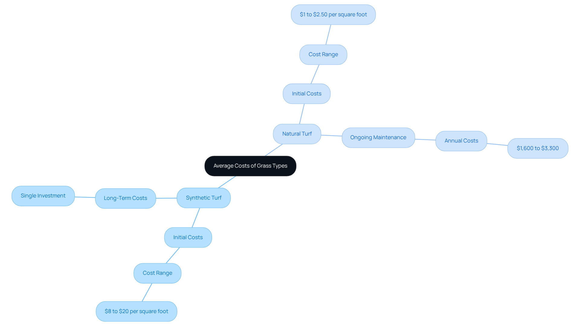 The central node represents the overall topic, while the branches show the costs associated with each type of grass. Each sub-branch provides specific cost details, helping you understand the financial implications of choosing between synthetic and natural grass.