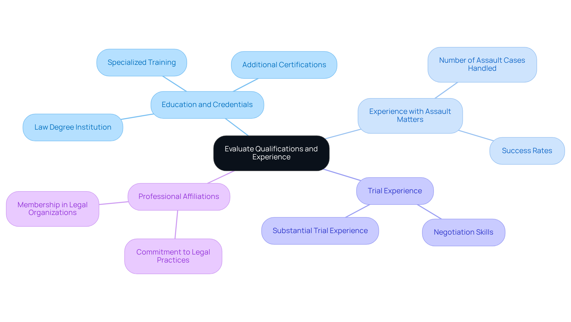 This mindmap helps you visualize the important factors to consider when choosing an attorney. Start at the center with the main topic, then follow the branches to explore each key area. Each branch represents a different aspect of evaluation, guiding you through the decision-making process. This mindmap helps you visualize the important factors to consider when choosing an attorney. Start at the center with the main topic, then follow the branches to explore each key area. Each branch represents a different aspect of evaluation, guiding you through the decision-making process.